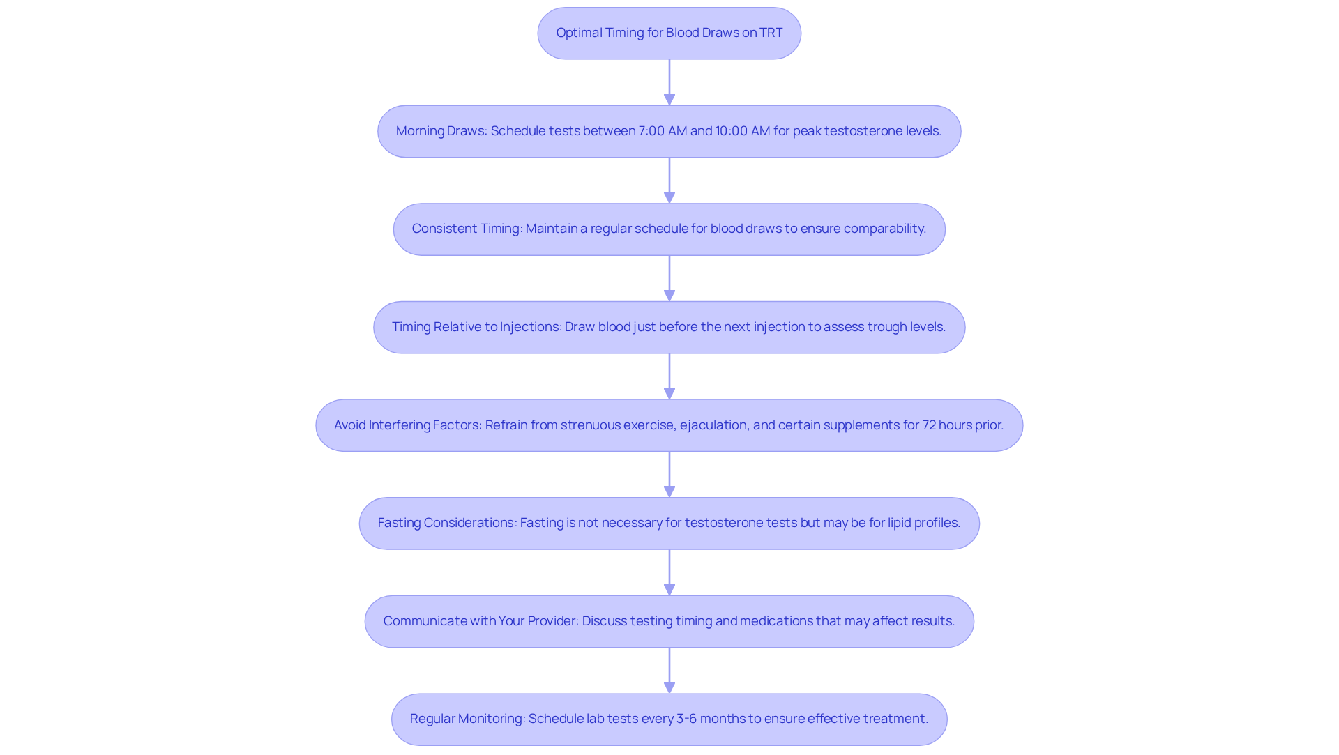 This flowchart guides you through the best practices for scheduling your blood tests while on TRT. Each box represents a key recommendation, and you can follow the arrows to see how to prepare for your blood draw effectively. This flowchart guides you through the best practices for scheduling your blood tests while on TRT. Each box represents a key recommendation, and you can follow the arrows to see how to prepare for your blood draw effectively.