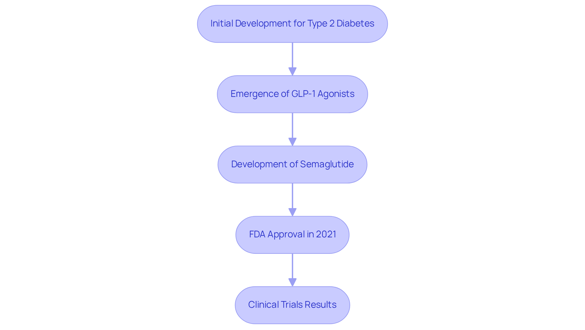 This flowchart shows the journey of GLP-1 receptor agonists from their initial development to their approval as a weight loss treatment. Each box represents a key milestone, and the arrows guide you through the sequence of events leading to the current solutions available for obesity management. This flowchart shows the journey of GLP-1 receptor agonists from their initial development to their approval as a weight loss treatment. Each box represents a key milestone, and the arrows guide you through the sequence of events leading to the current solutions available for obesity management.