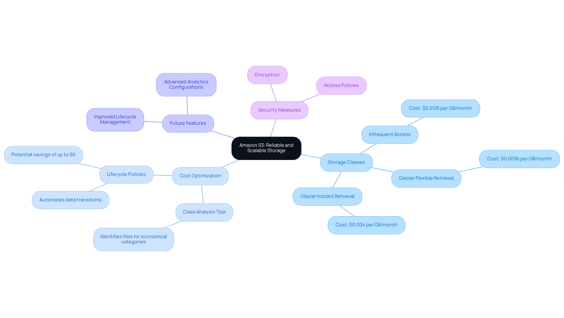 The central node represents Amazon S3, while the branches show different aspects like storage classes and cost strategies. Each color-coded branch helps you easily identify related topics and understand how they connect.