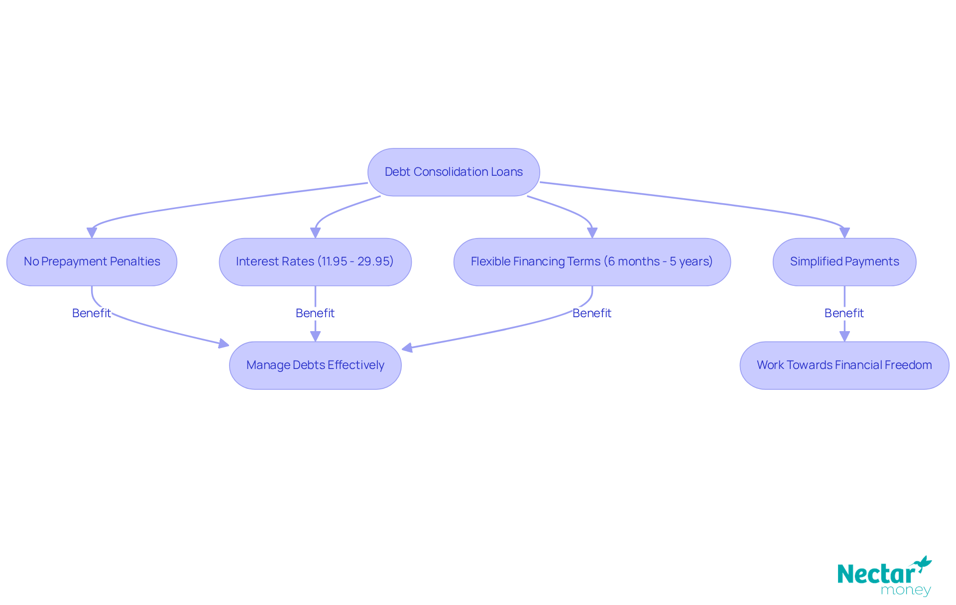 Follow the flowchart from the starting point of debt consolidation loans. Each step shows a feature or benefit, guiding you towards understanding how these loans can help achieve financial stability and freedom.