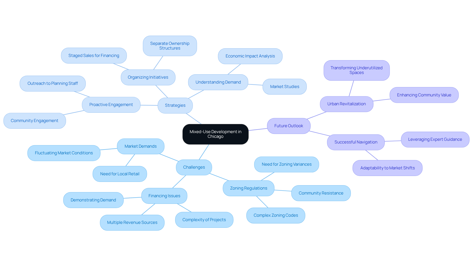 The central node represents the main topic. Branches illustrate different areas of focus, with sub-nodes detailing specific challenges and strategies. This visual helps show how everything is connected in the context of mixed-use development. The central node represents the main topic. Branches illustrate different areas of focus, with sub-nodes detailing specific challenges and strategies. This visual helps show how everything is connected in the context of mixed-use development.