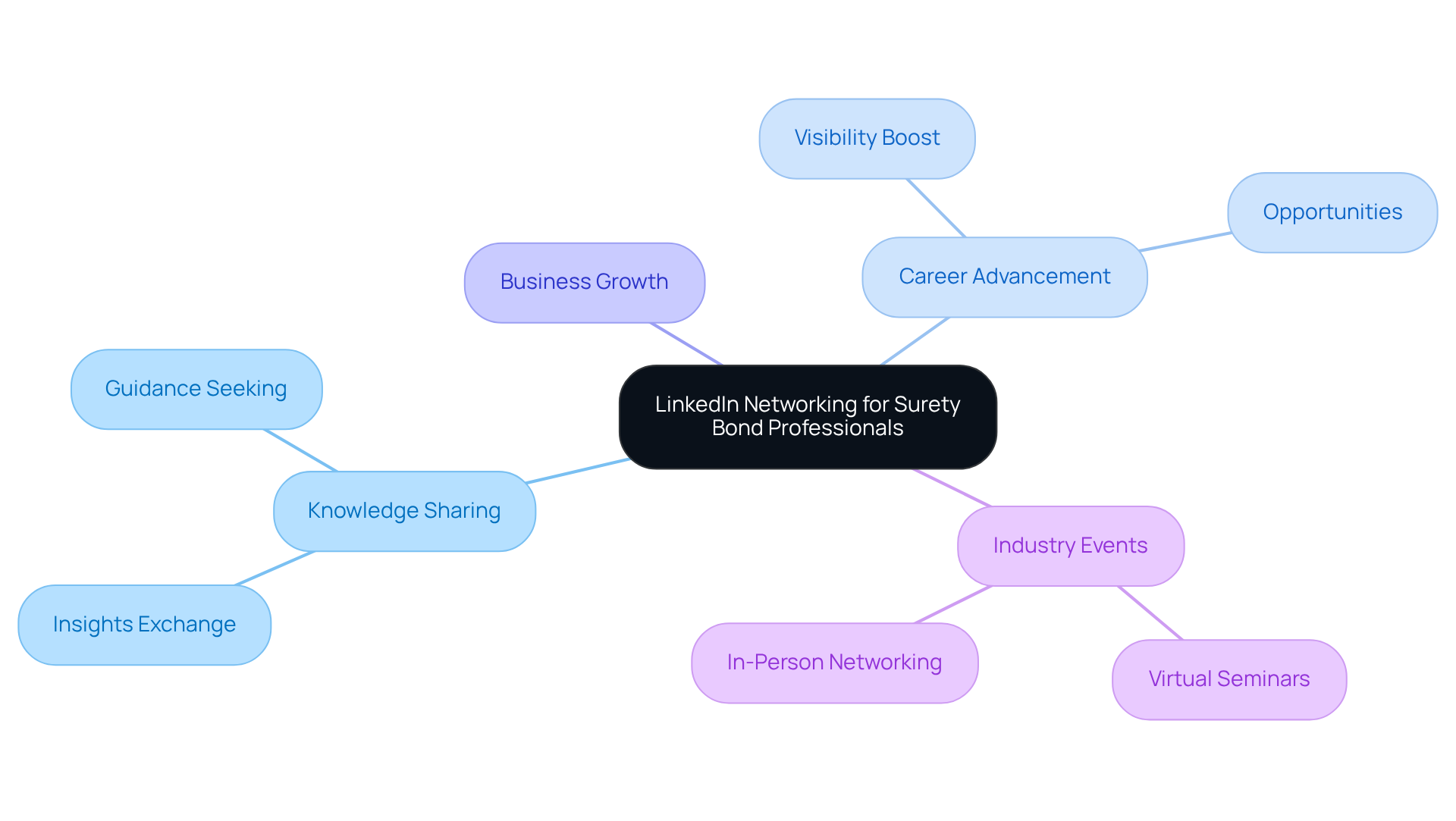 The central node represents LinkedIn's role in networking, while the branches show how it facilitates knowledge sharing, career growth, and more. Each color-coded branch helps you see the different aspects of networking in the guarantee sector.