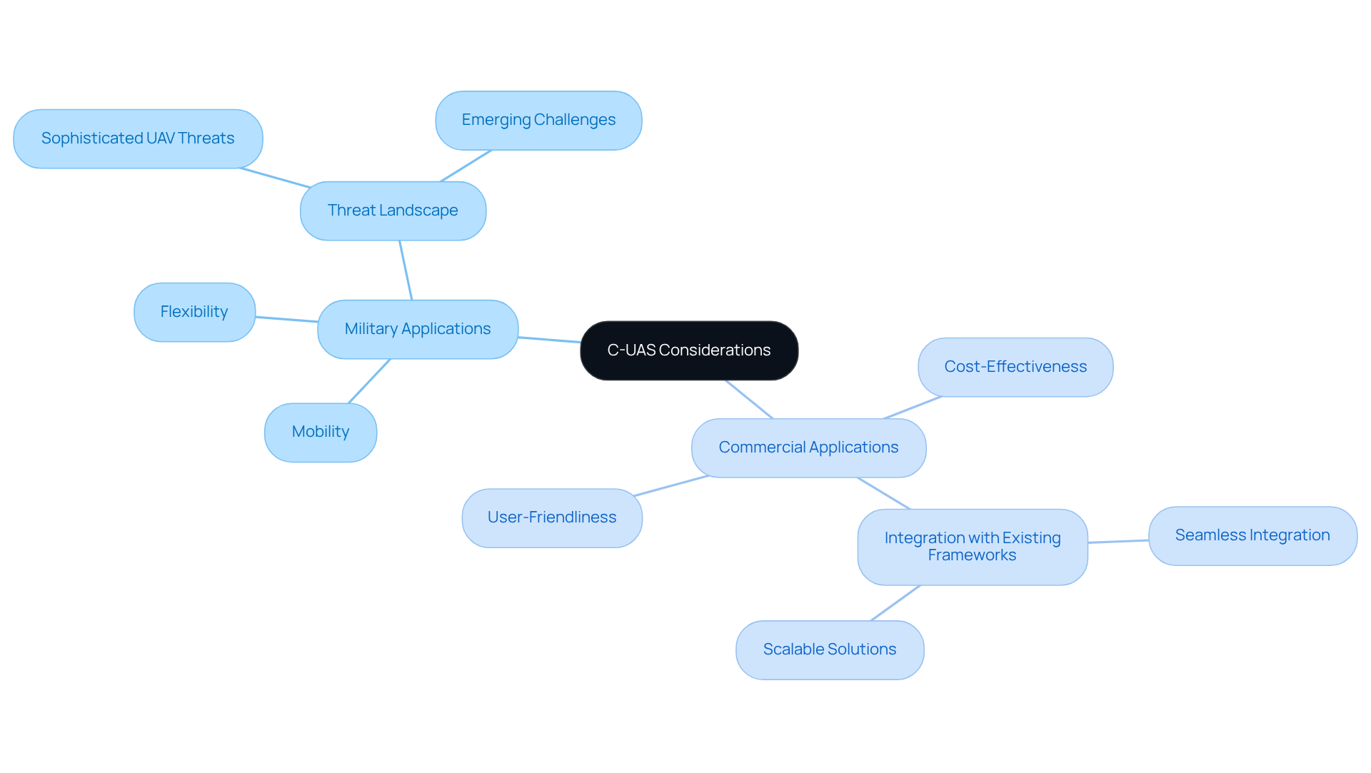The central node represents the overall theme of C-UAS considerations, while the branches show how military and commercial applications differ in their needs and challenges. Each sub-branch provides specific factors that influence the deployment of C-UAS solutions.