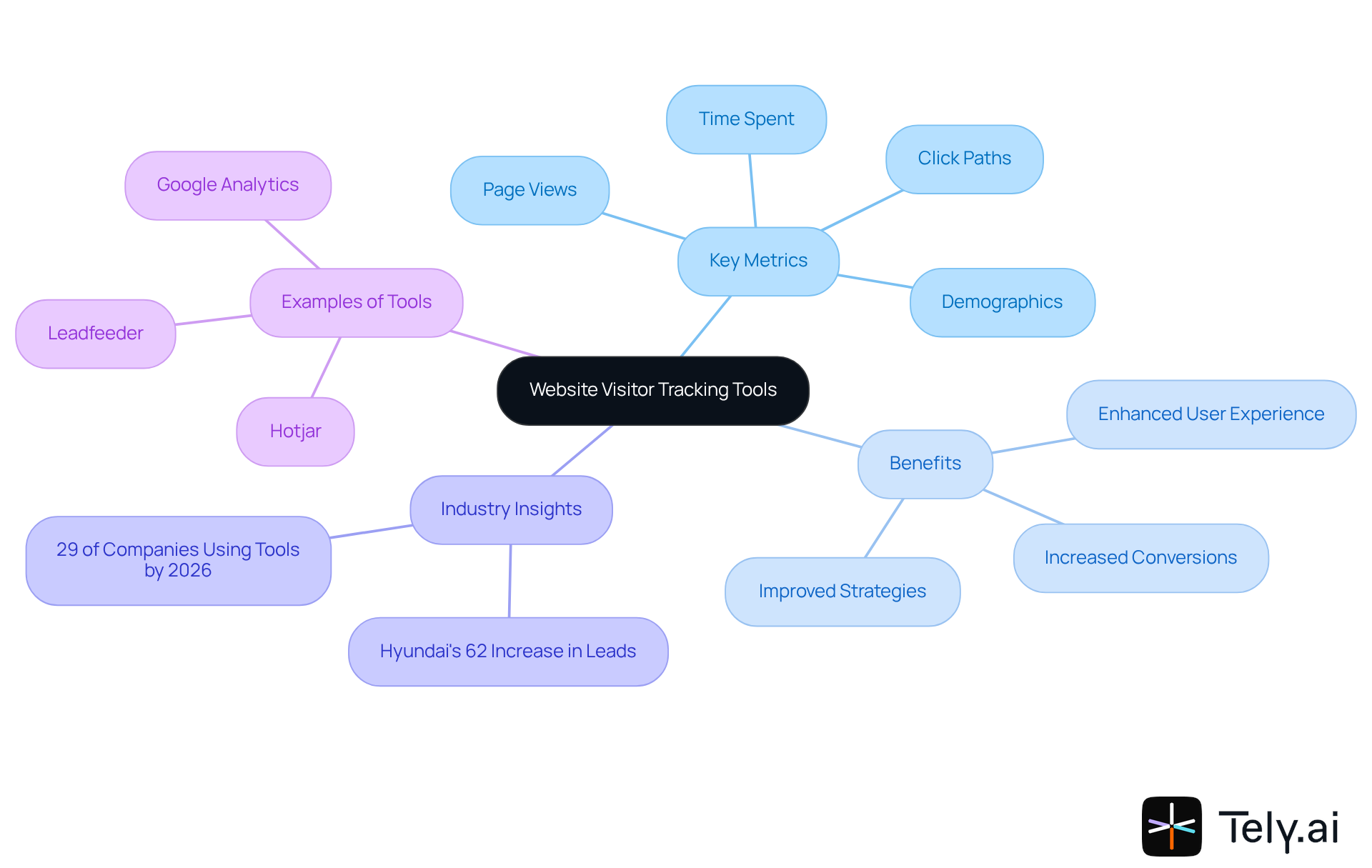 The central node represents the main topic, while the branches show different aspects of website visitor tracking tools. Each branch provides insights into metrics, benefits, and examples, helping you understand how these tools can enhance online strategies.
