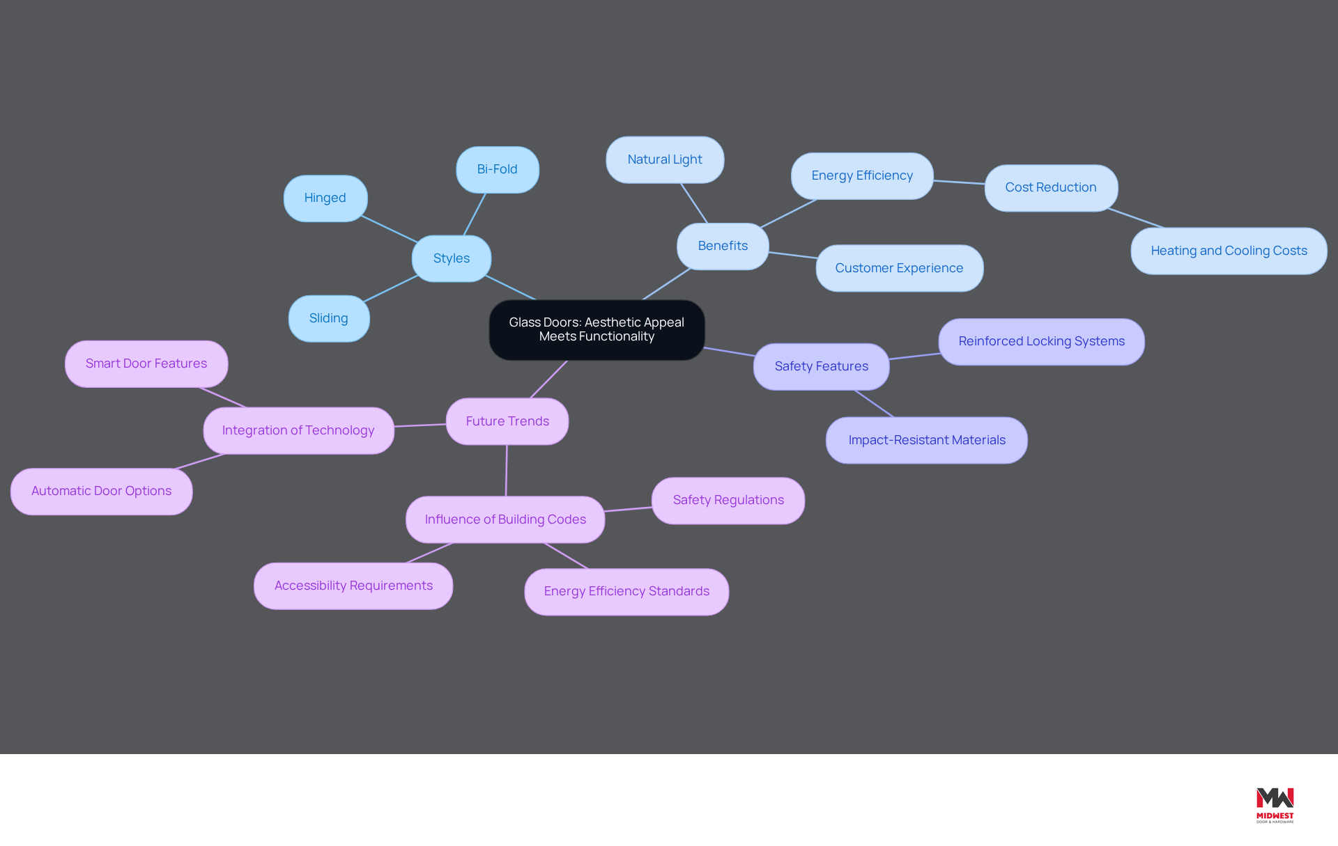 The central node represents the main topic of glass doors, while the branches illustrate different styles, benefits, safety features, and future trends. Each color-coded branch helps you quickly identify related information.