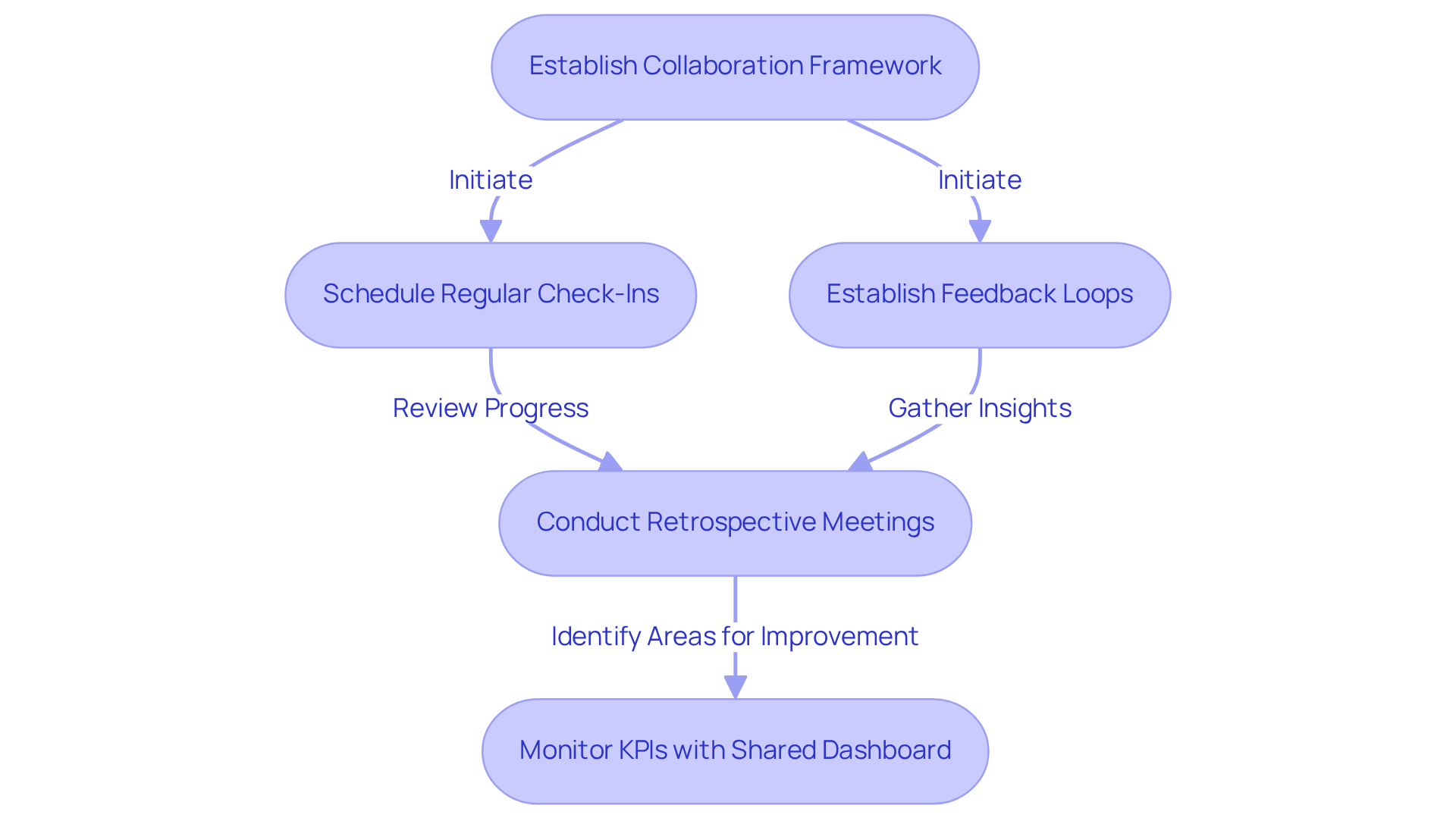 This flowchart illustrates the steps to foster effective collaboration. Each box represents a key action, and the arrows show how these actions connect to create a successful partnership. Follow the flow to understand how to implement these strategies effectively. This flowchart illustrates the steps to foster effective collaboration. Each box represents a key action, and the arrows show how these actions connect to create a successful partnership. Follow the flow to understand how to implement these strategies effectively.