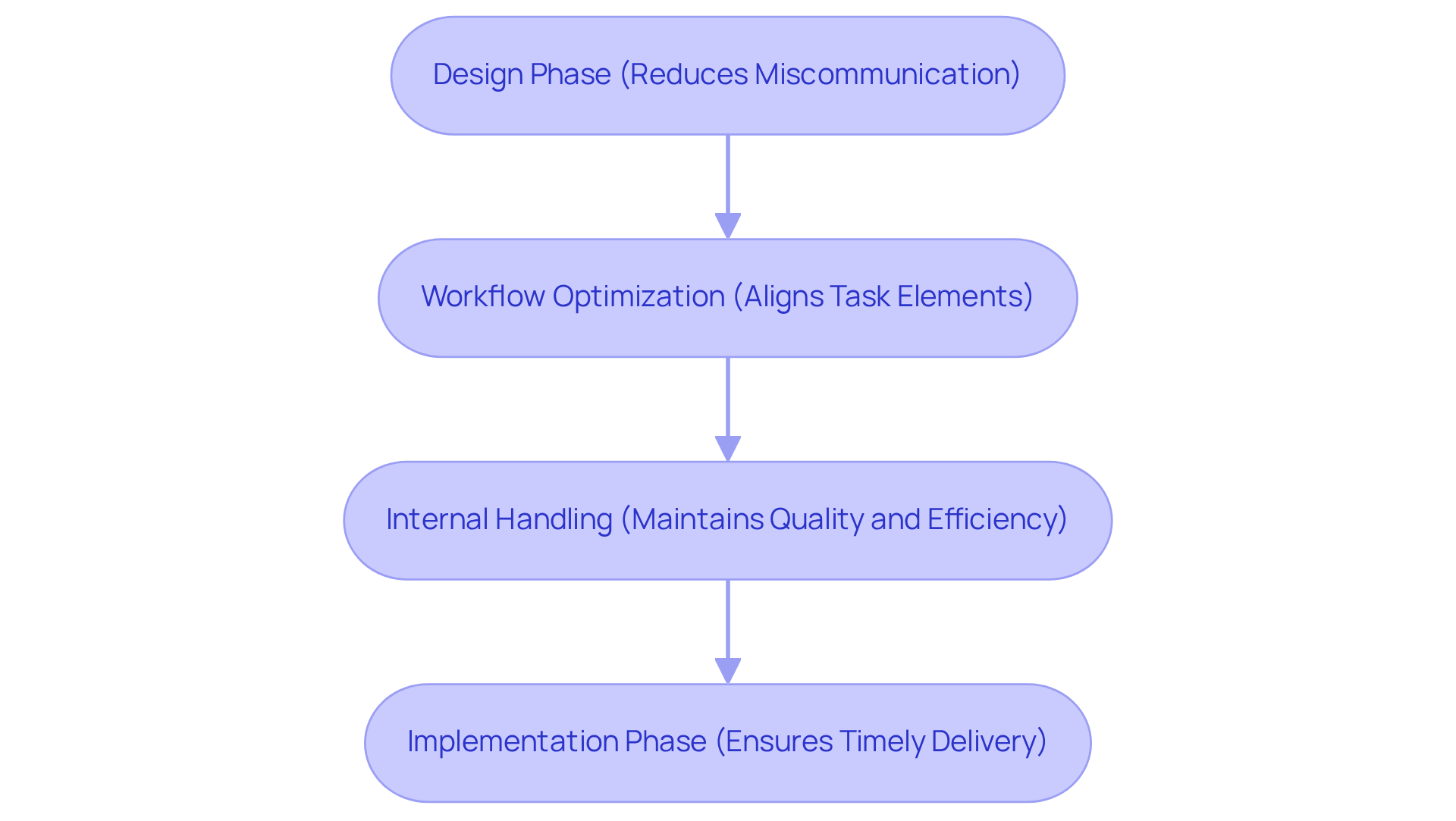 This flowchart illustrates the steps in the comprehensive service model. Each box represents a phase in the process, showing how they connect and contribute to successful project outcomes. Follow the arrows to see how each stage leads to the next, ensuring a smooth workflow.