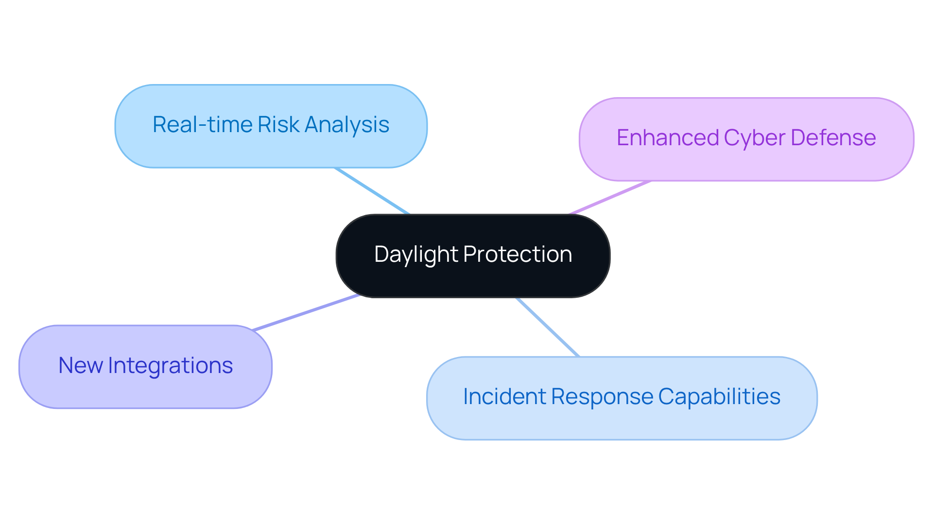The center represents the Daylight Protection tool, and the branches show its key features. Each feature is a way the tool helps organizations improve their security against cyber threats.