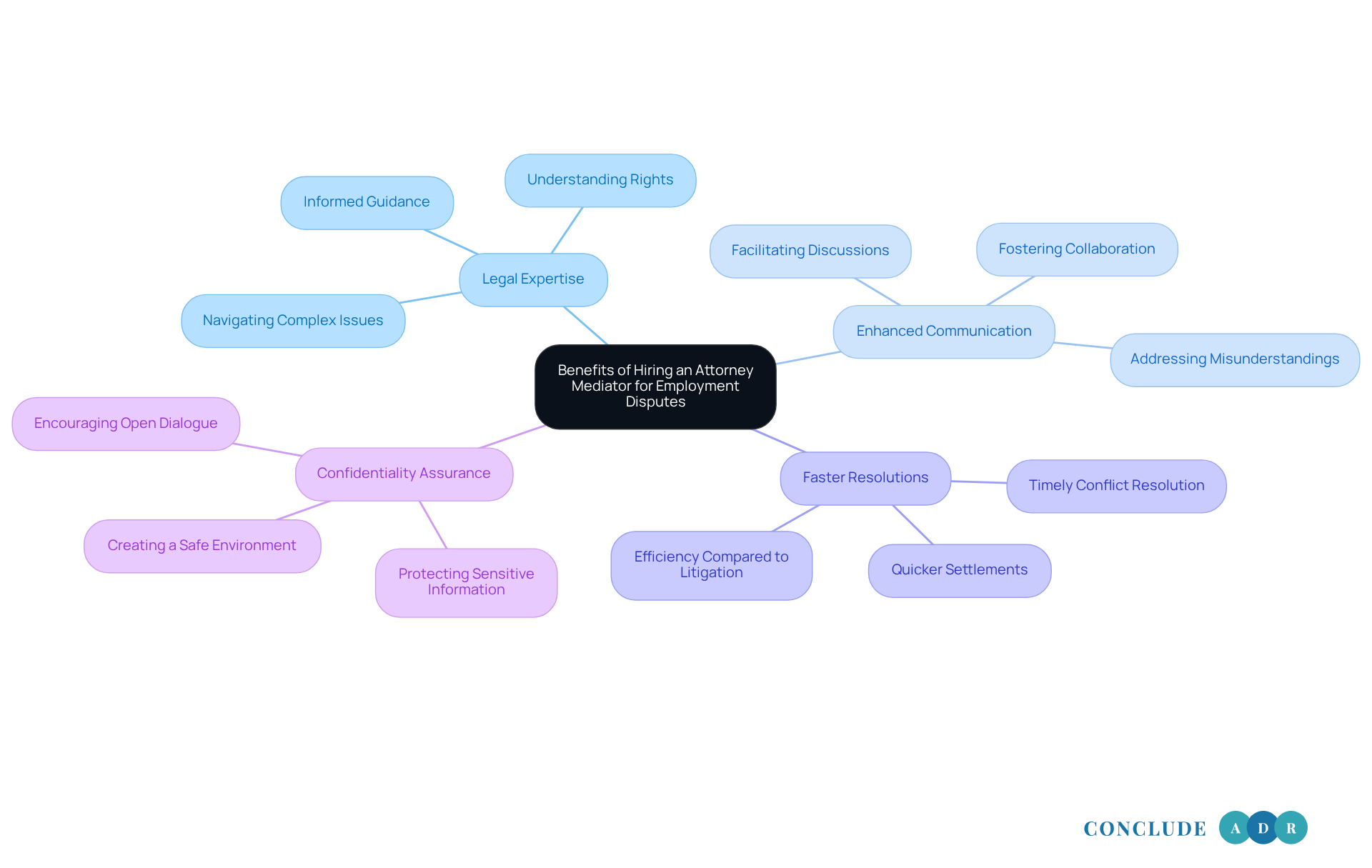 The central node represents the overall theme, while each branch highlights a specific benefit. The sub-branches provide additional details or examples, making it easy to understand how each benefit contributes to resolving employment disputes. The central node represents the overall theme, while each branch highlights a specific benefit. The sub-branches provide additional details or examples, making it easy to understand how each benefit contributes to resolving employment disputes.