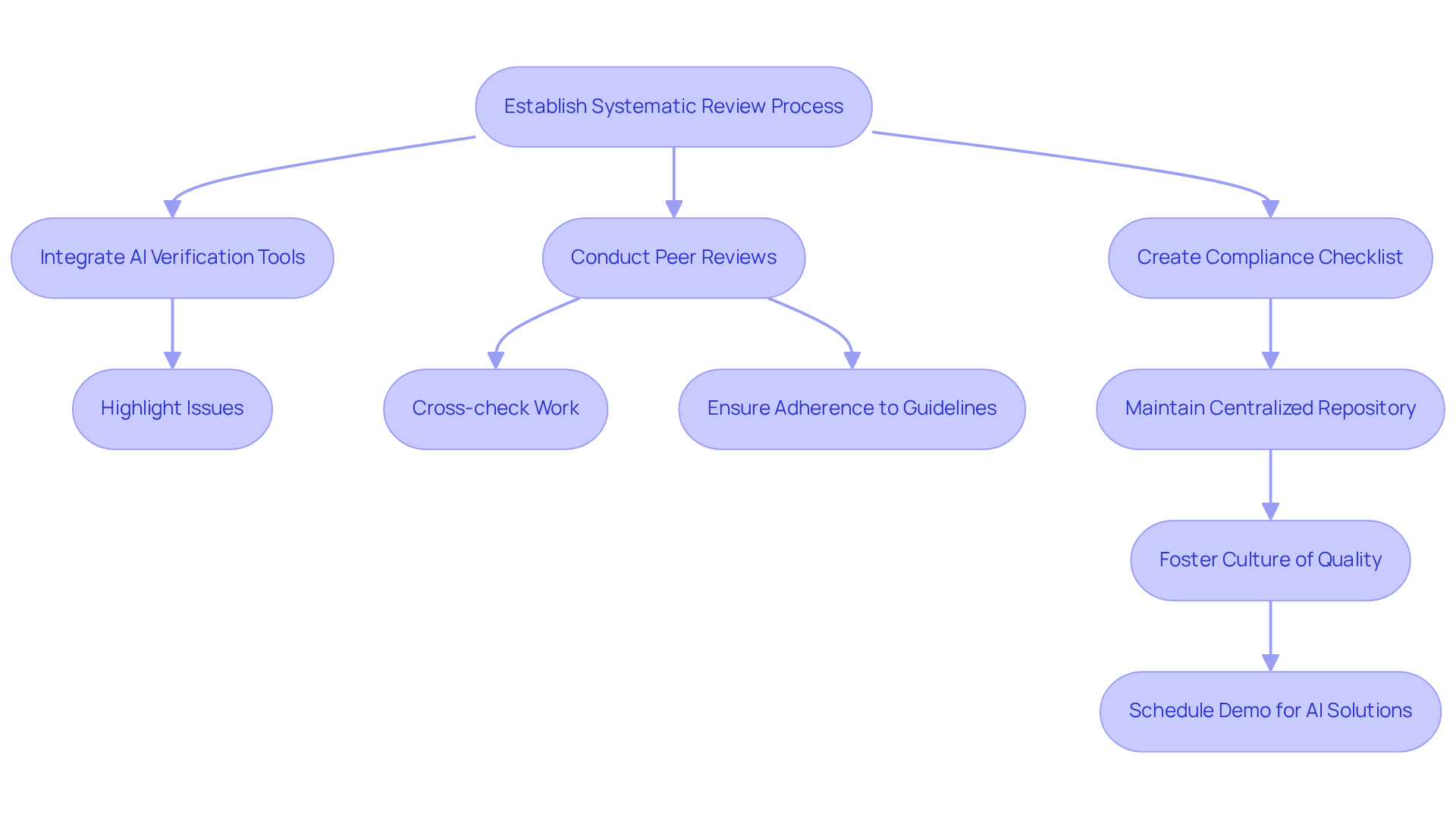 Each box represents a step in the process of ensuring quality and compliance. Follow the arrows to see how each step connects and contributes to achieving accuracy in document production.