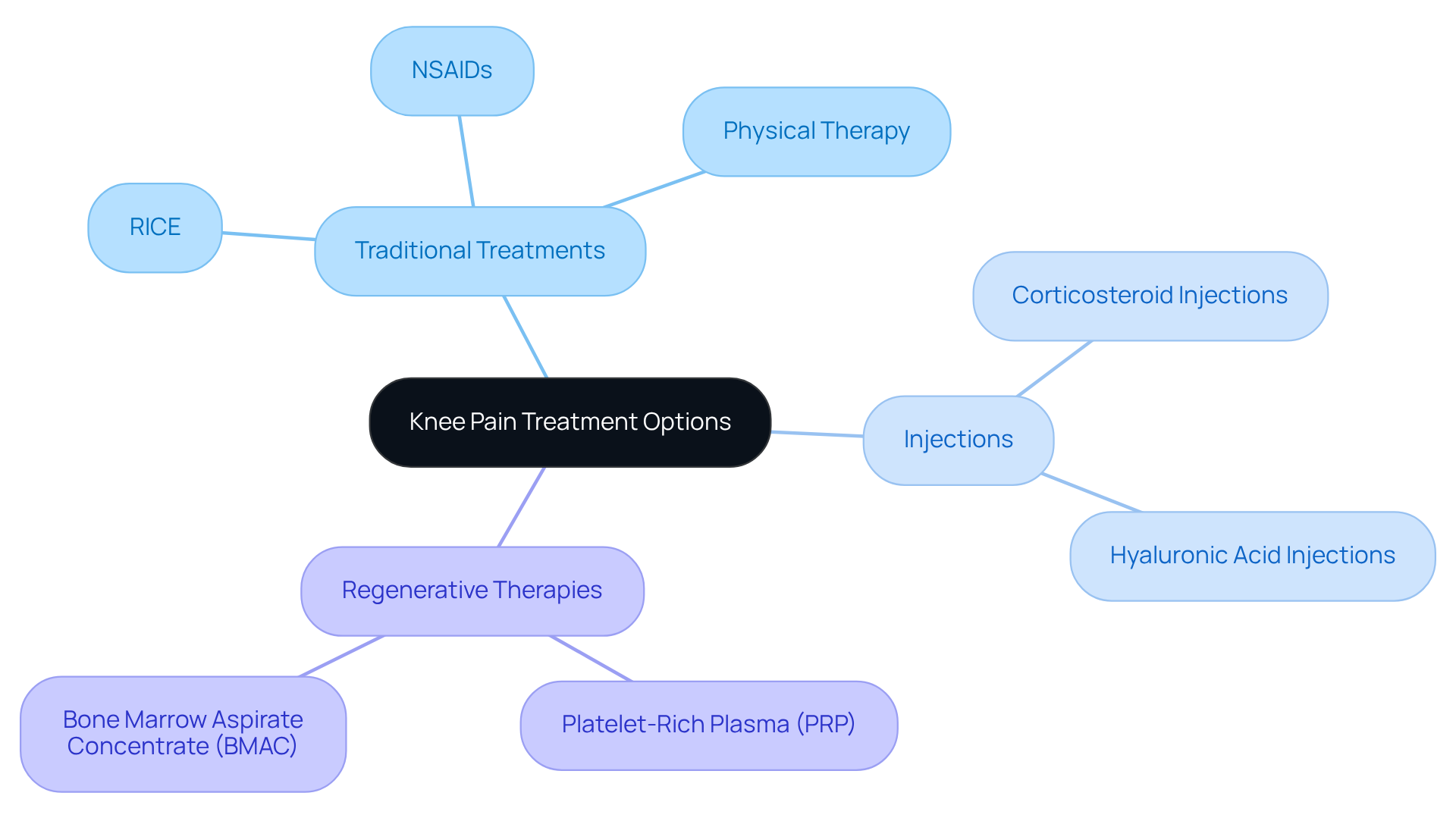 This mindmap shows the different treatment options for knee pain. Start at the center with the main topic, then follow the branches to see traditional methods, injection options, and innovative regenerative therapies. Each branch leads to specific treatments, helping you understand the choices available.