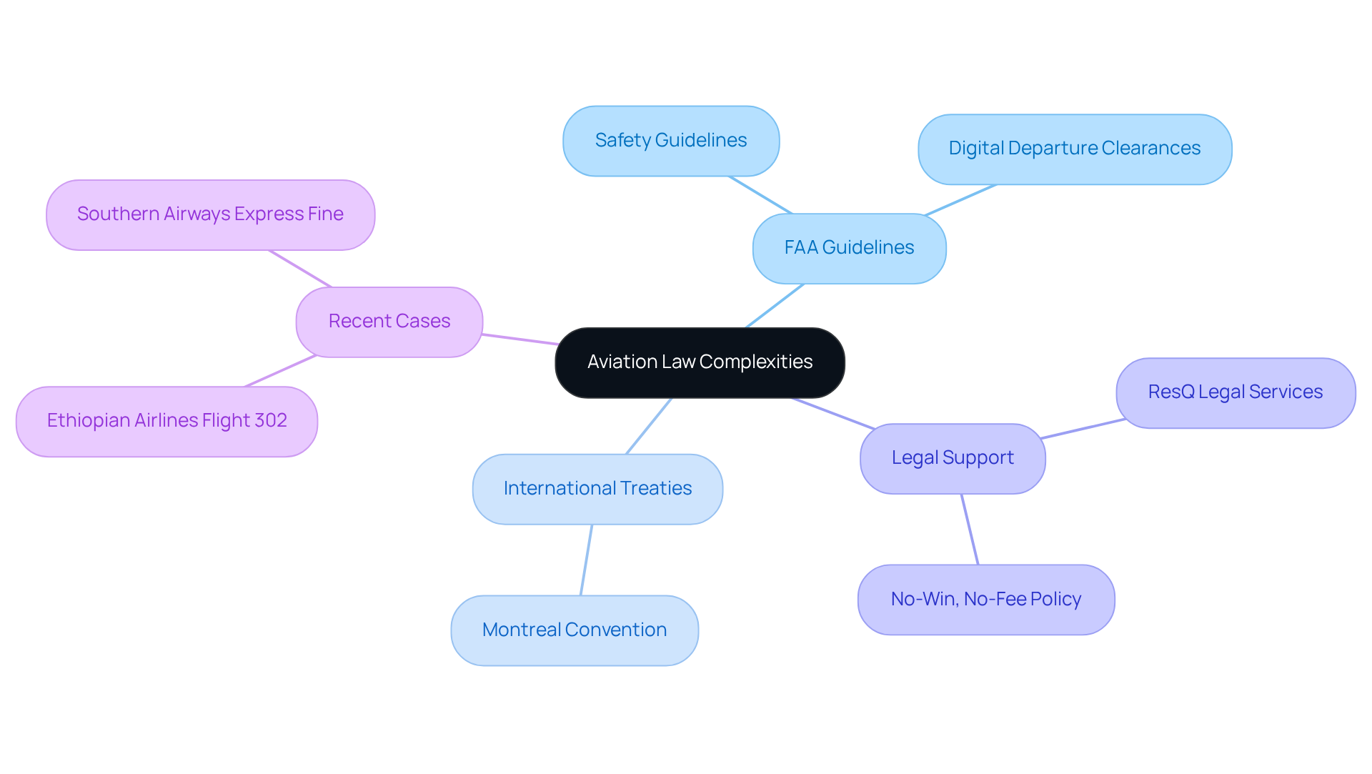 This mindmap starts with the central theme of aviation law and branches out into various related topics. Each branch represents a key area of complexity, helping you visualize how they connect and contribute to the overall understanding of aviation law. This mindmap starts with the central theme of aviation law and branches out into various related topics. Each branch represents a key area of complexity, helping you visualize how they connect and contribute to the overall understanding of aviation law.