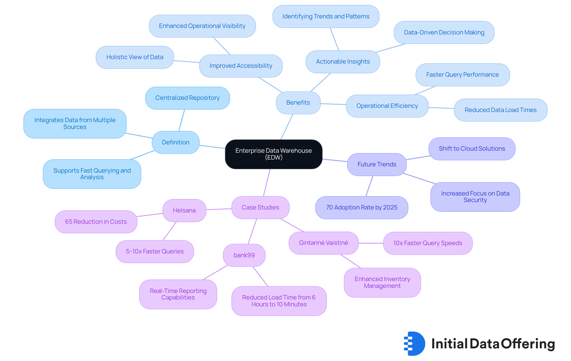 Start at the center with the EDW concept, then follow the branches to explore its definition, benefits, future trends, and real-world examples that illustrate its impact.