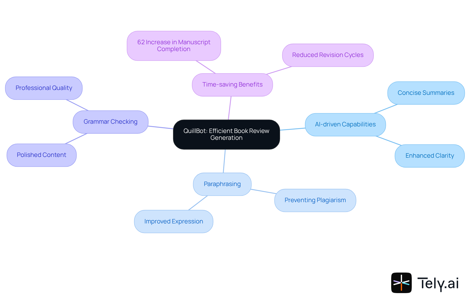 The center represents QuillBot, and the branches show its features and how they help writers. Each color-coded branch highlights a different aspect, making it easy to see how QuillBot can enhance your writing and promotional efforts.