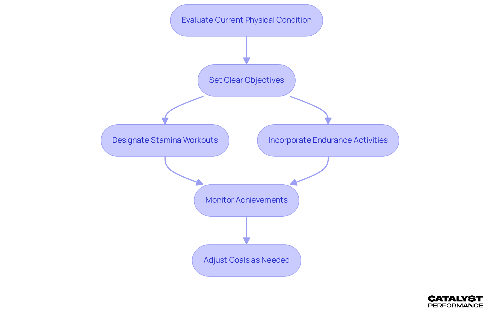 Follow the arrows to see how to start your fitness journey: evaluate where you are, set your goals, plan your workouts, track your progress, and adjust as you go. Each step builds on the last to help you achieve your health and fitness goals.