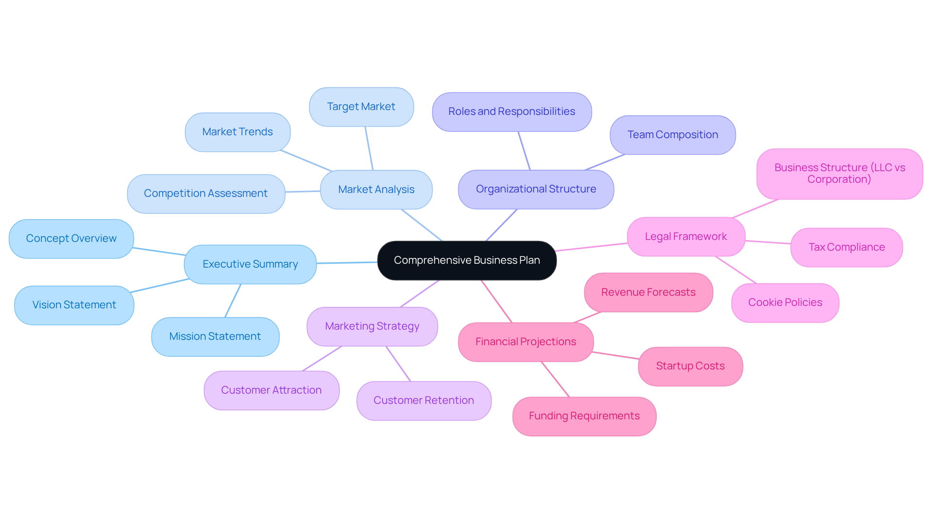 The central node represents the overall business plan, while each branch shows a key section. Follow the branches to explore the details of each component, helping you understand how they all fit together. The central node represents the overall business plan, while each branch shows a key section. Follow the branches to explore the details of each component, helping you understand how they all fit together.