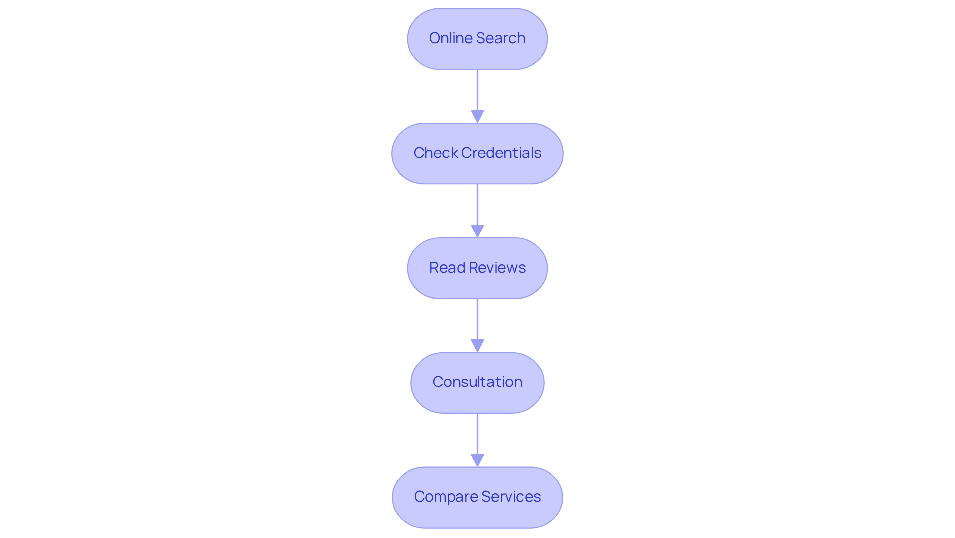Each box represents a step in your journey to find the right semaglutide provider. Follow the arrows to see how to move from one step to the next, ensuring you cover all important aspects of your research.