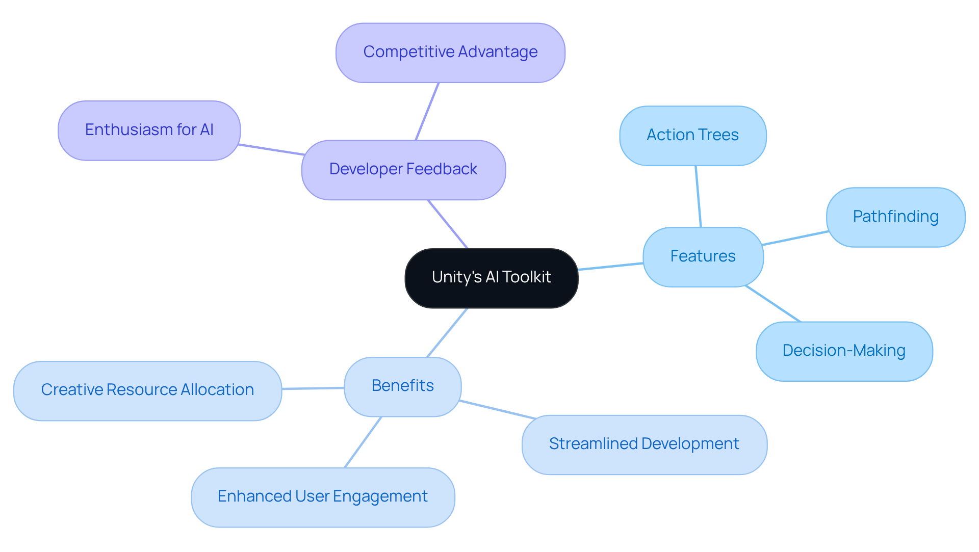 The central node represents Unity's AI Toolkit, with branches showing its features, benefits, and feedback from developers. Each branch highlights how these elements contribute to creating immersive gameplay experiences.
