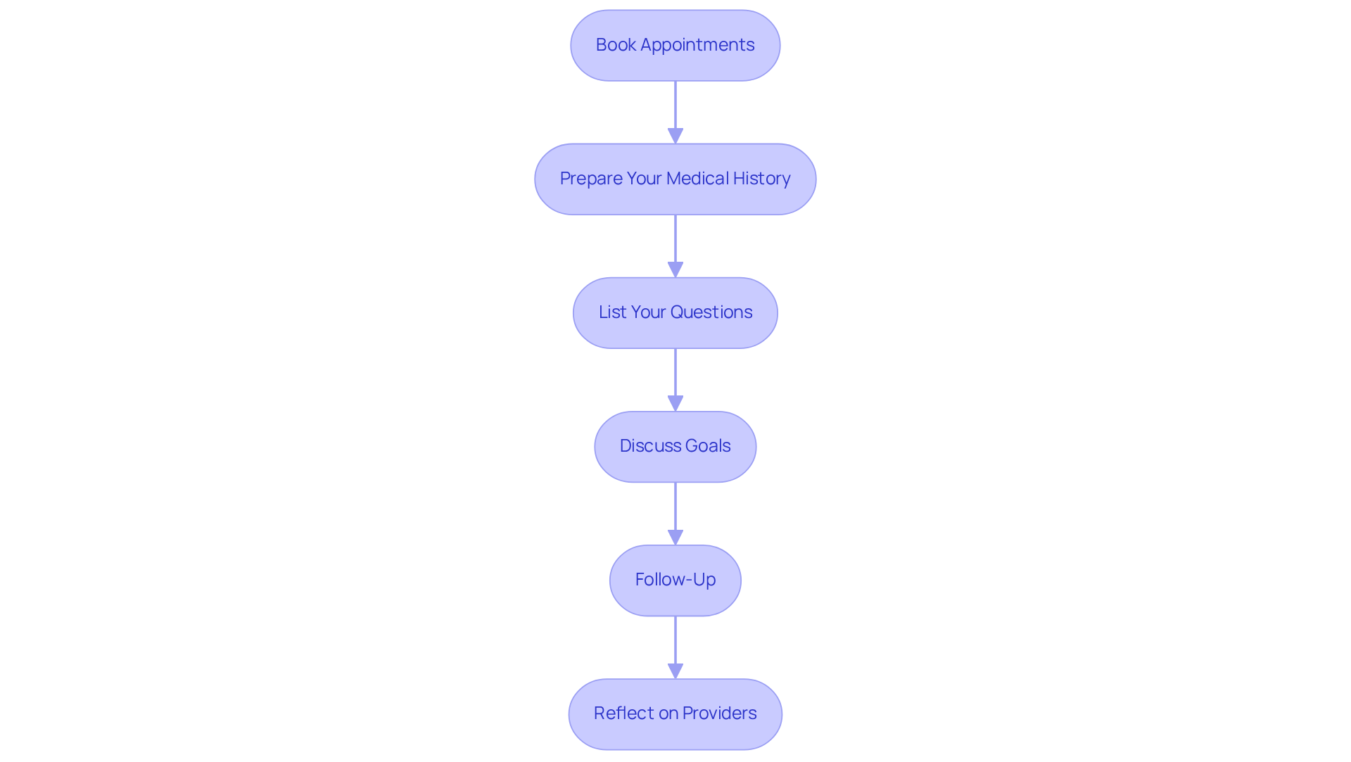 Each box shows a step you need to take before your consultations. Follow the arrows to see the order of actions, from booking your appointment to reflecting on your experience.