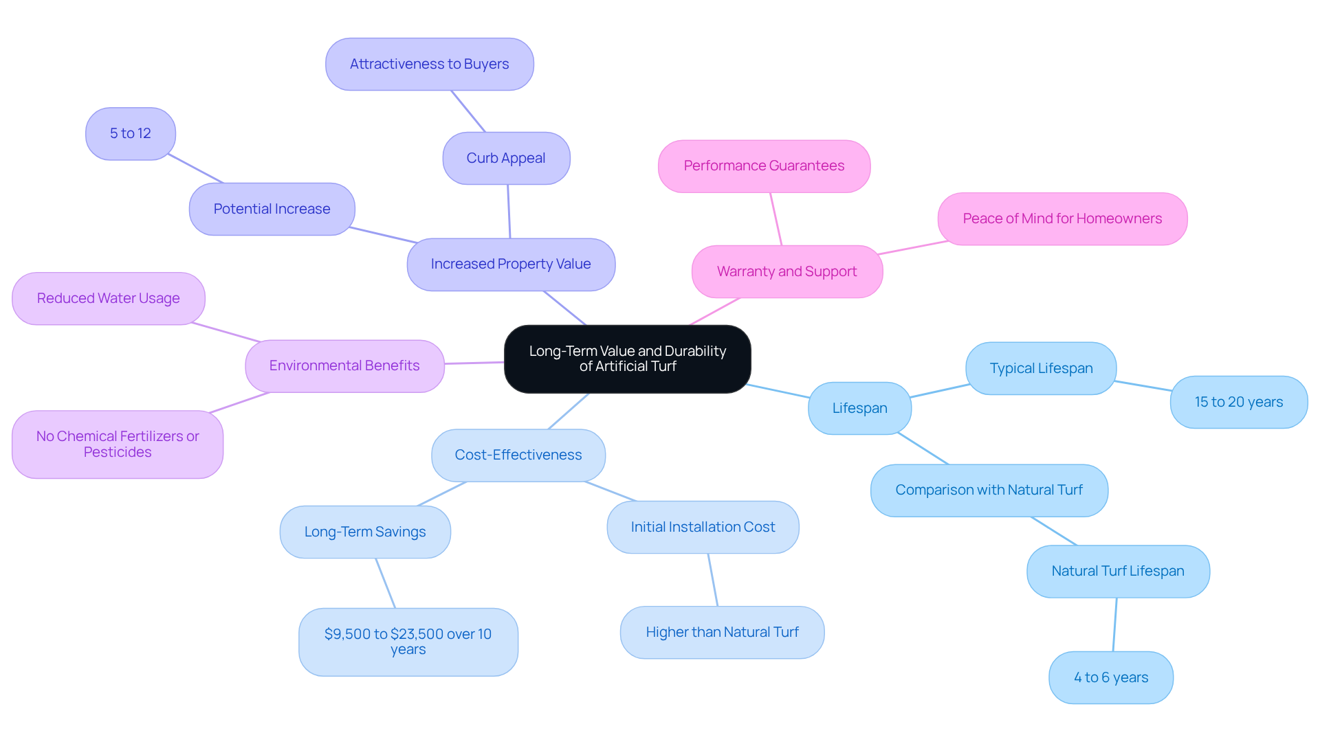 The central node represents the main theme, while the branches show key factors that contribute to the overall evaluation of artificial turf. Each branch highlights important points that homeowners should consider when making their decision.