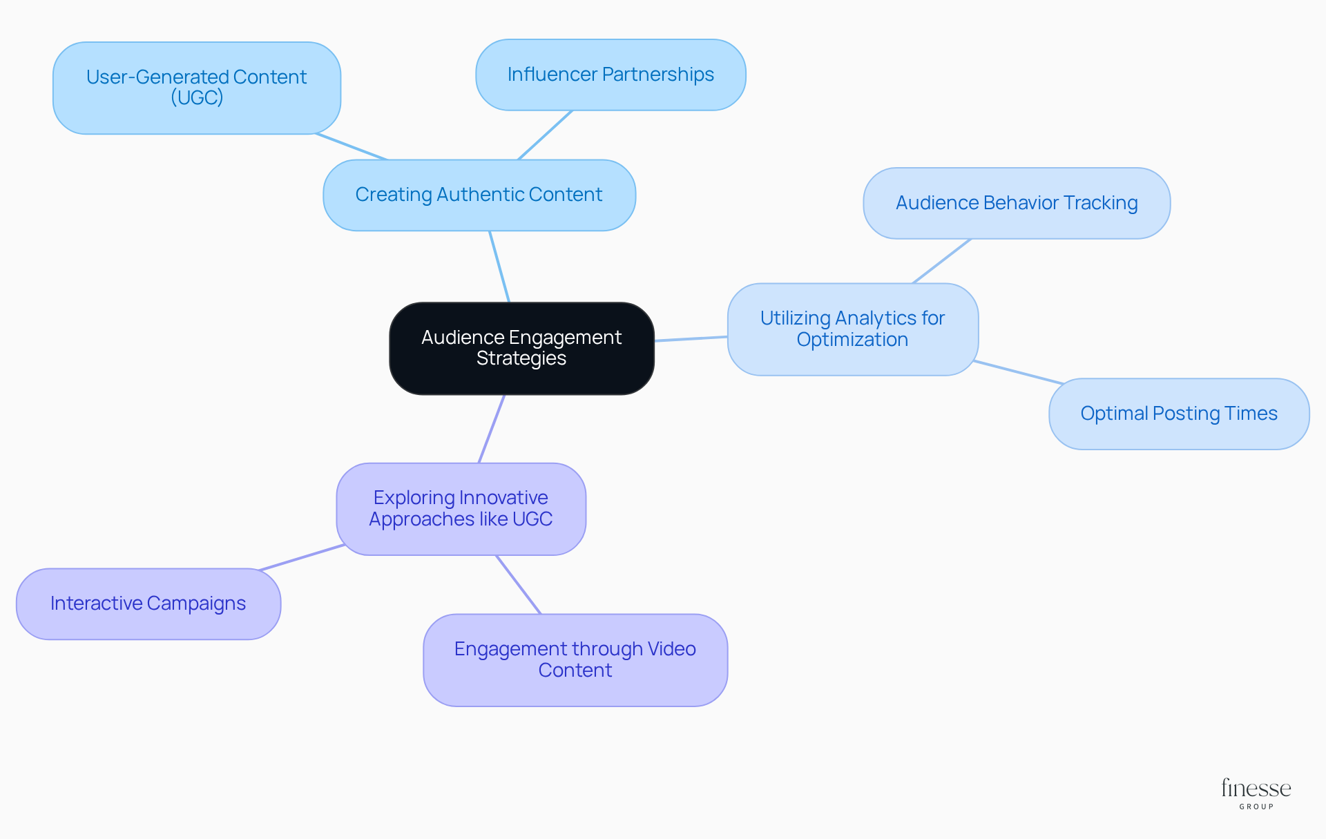 The center represents the main focus on engaging audiences. Each branch reflects a specific strategy, and you can explore further details by following the branches. The colors help differentiate the strategies, making the mindmap visually engaging and easy to understand.