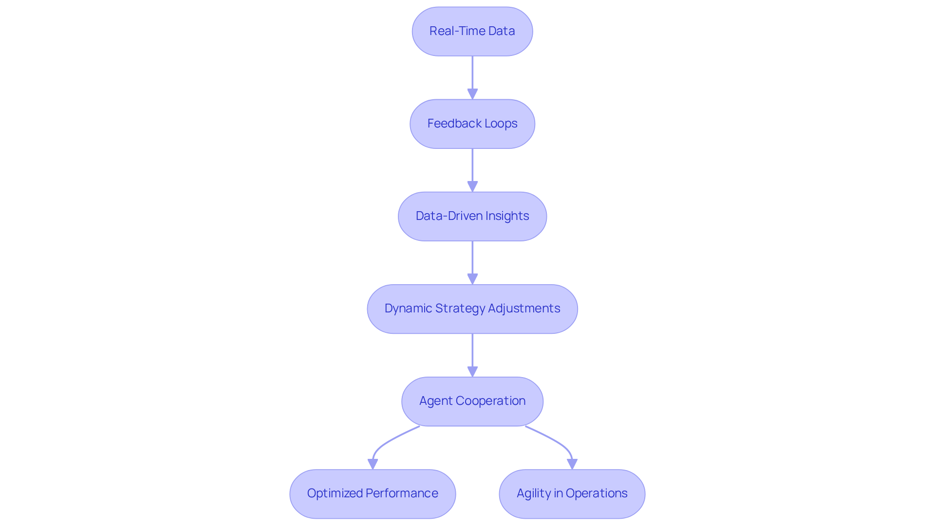 This flowchart shows how real-time data feeds into feedback loops, leading to insights that help AI systems adjust strategies and improve performance. Each step builds on the previous one, illustrating the dynamic nature of adaptive learning.