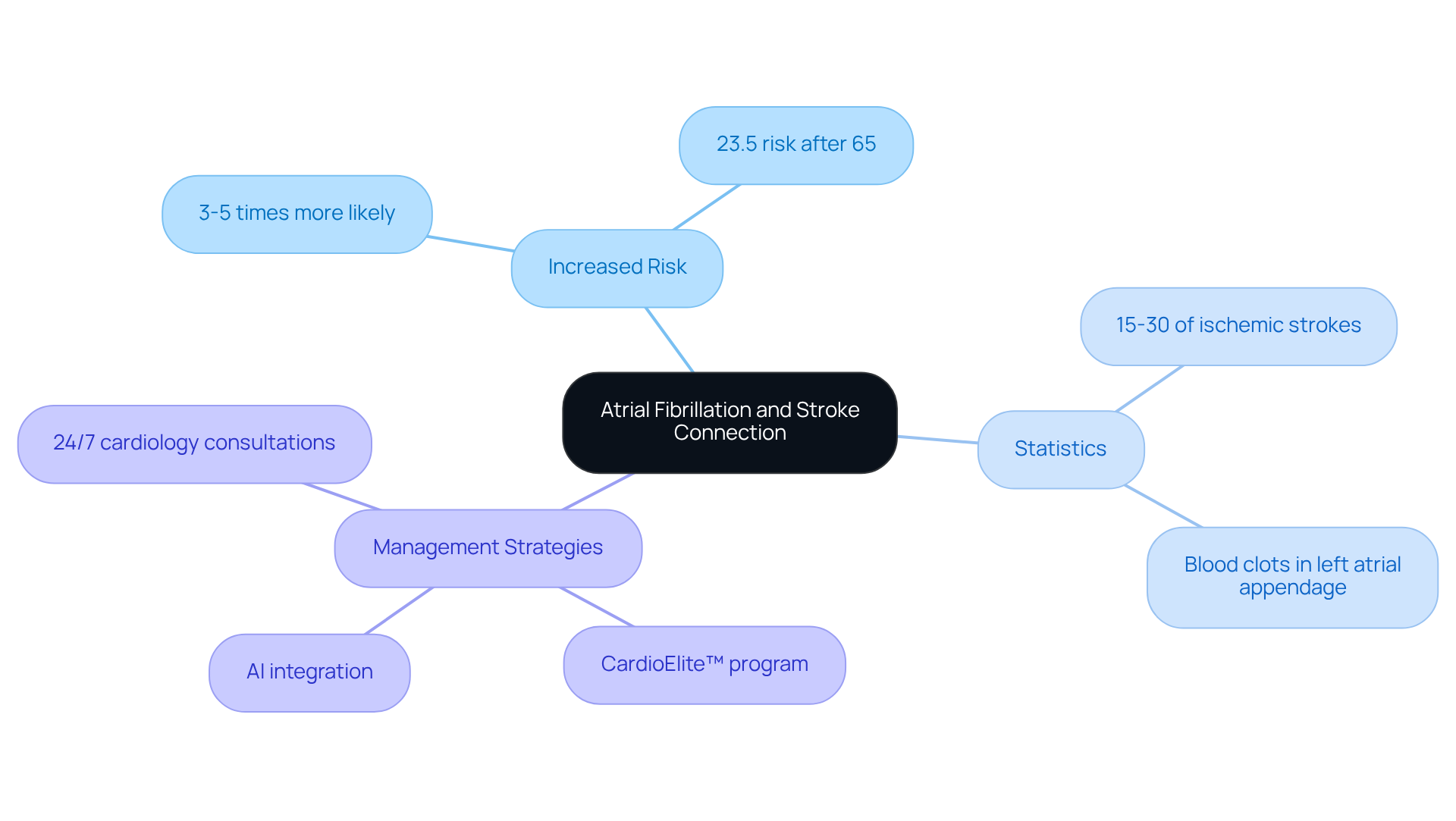 The central node represents the main topic, while branches show related risks, statistics, and management options. Each color-coded branch helps you see how these elements connect and support your understanding of AFib and stroke.