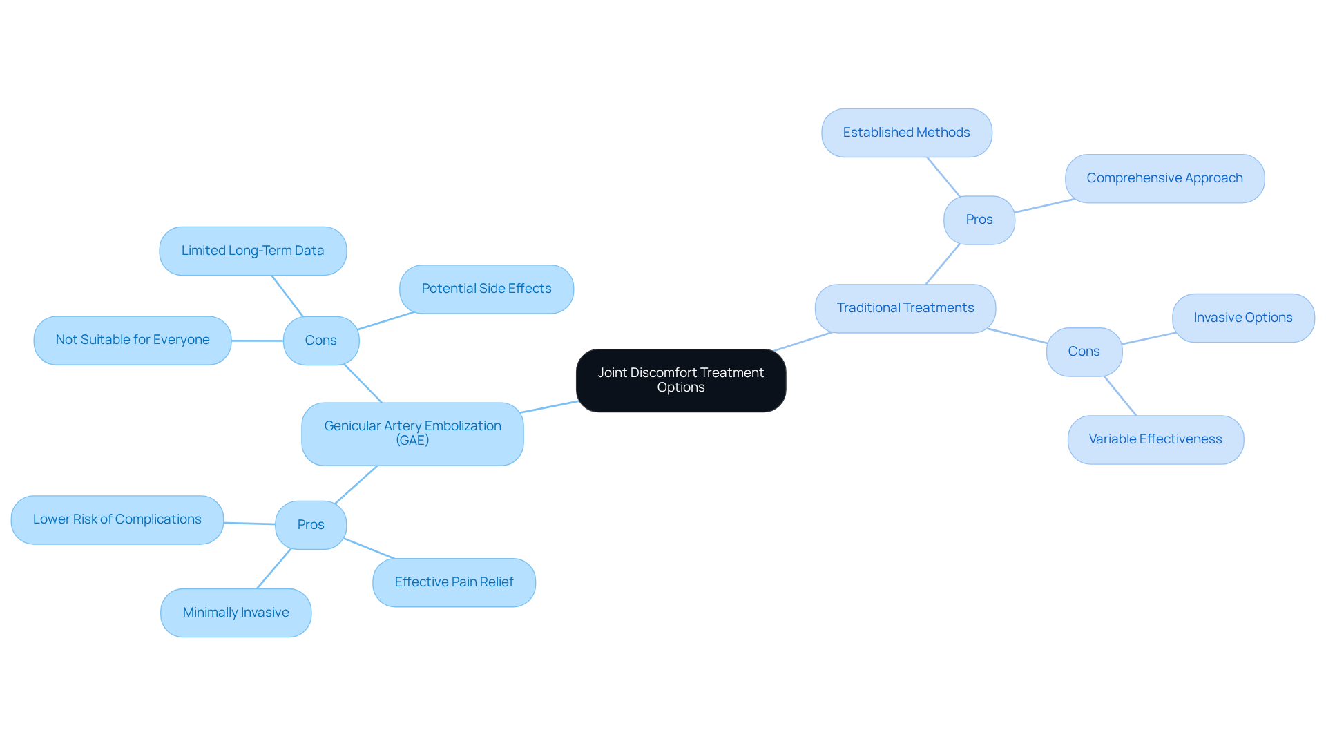 This mindmap shows the pros and cons of two treatment options for joint discomfort. The central idea is the treatment options, with branches for GAE and Traditional Treatments. Each branch has its own pros and cons, helping you see the benefits and drawbacks of each option at a glance.