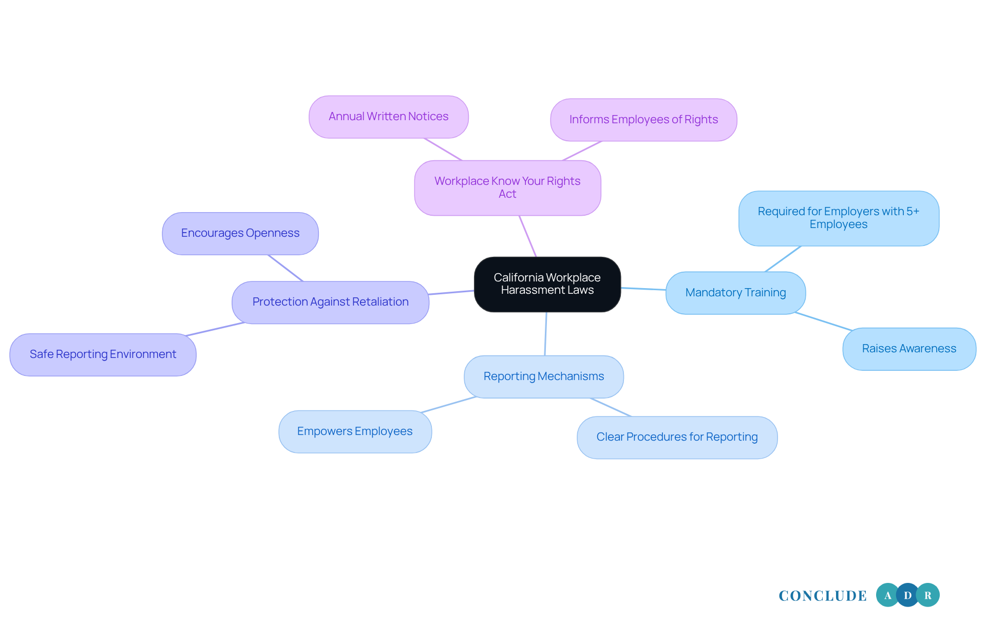 The central node represents the main topic, while the branches show key provisions that help create a respectful workplace. Each branch highlights an important aspect of the law, making it easy to understand how they contribute to employee safety and rights.