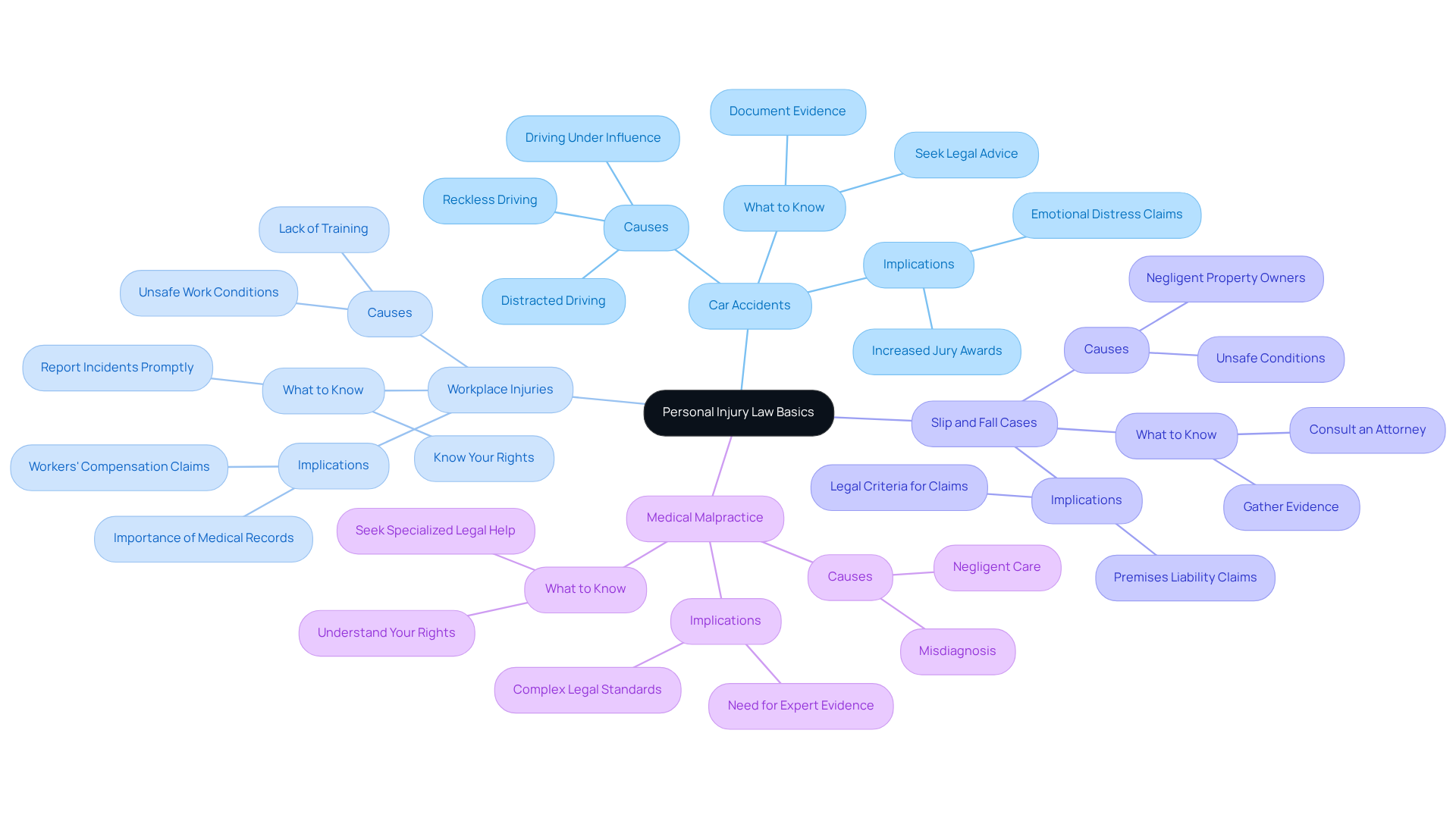 The center represents the main topic, and each branch shows a category of personal injury law. Follow the branches to learn about specific situations, rights, and what to consider when seeking legal advice.