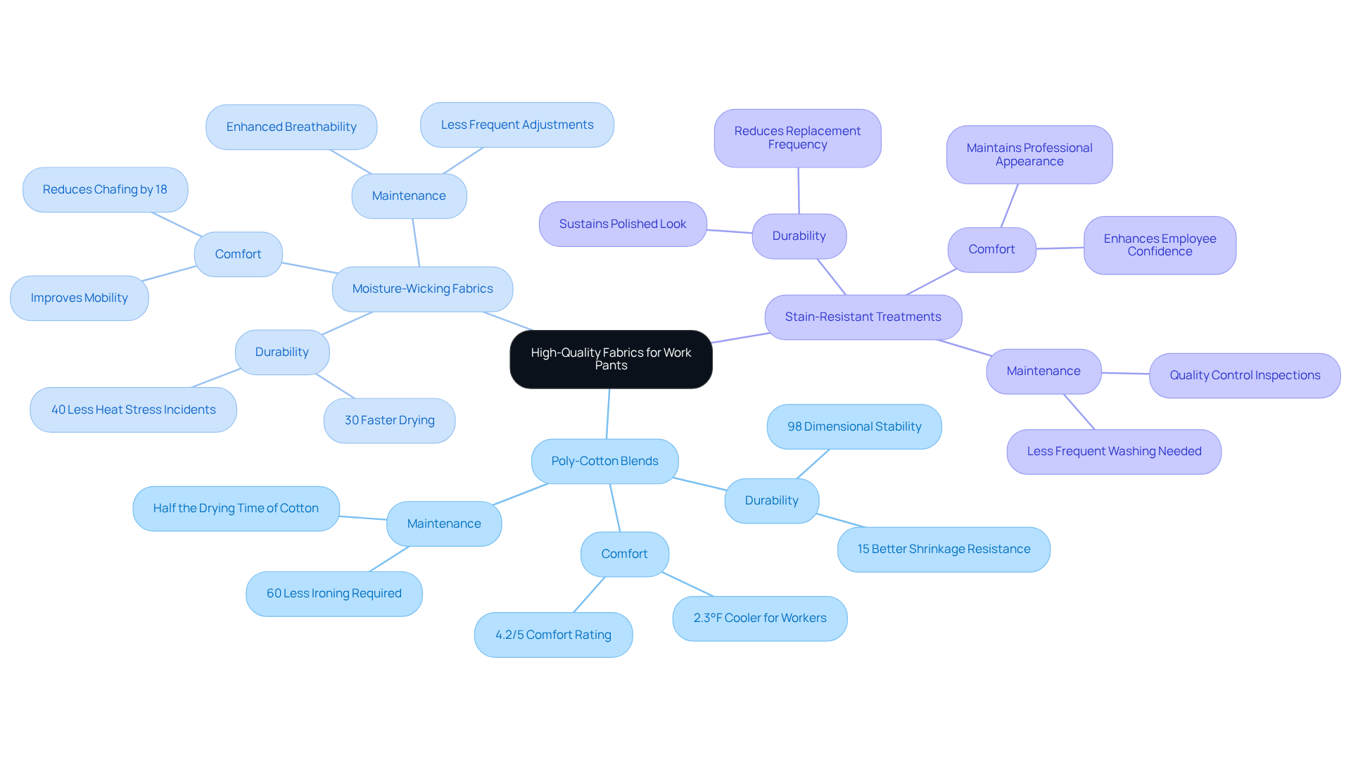 The central node represents the main topic of fabric selection. Each branch shows a different fabric type, and the sub-branches highlight their specific advantages. This layout helps you quickly grasp the benefits of each fabric option.