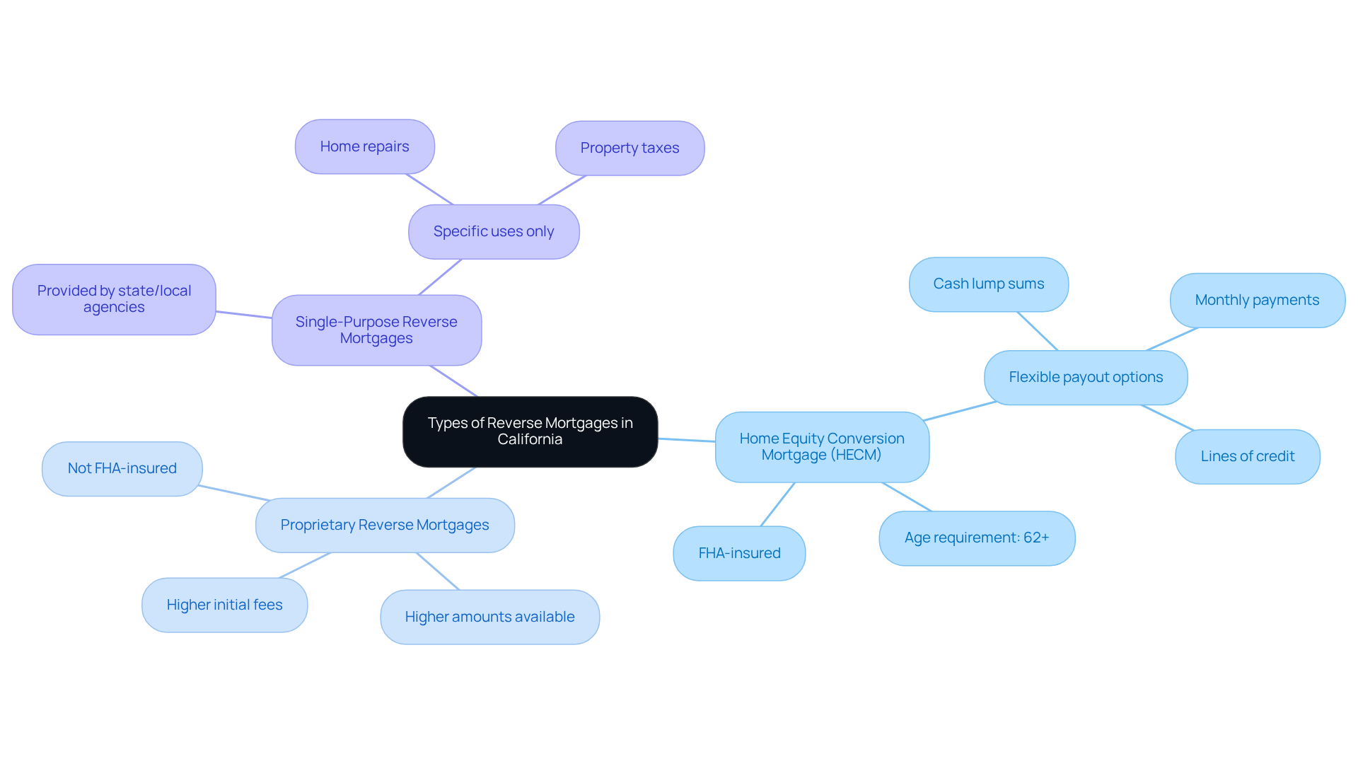 This mindmap shows the different types of reverse mortgages you can find in California. Start at the center with the main topic, then follow the branches to learn about each type and its unique features. Each color represents a different mortgage type, making it easy to see how they differ.