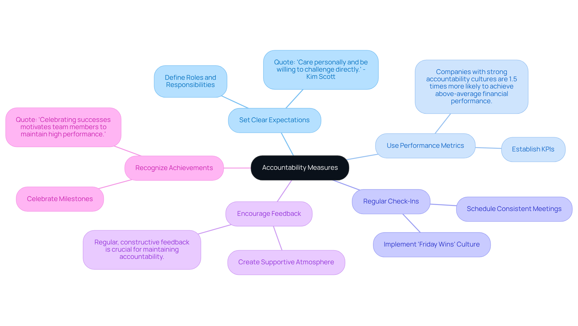 The central node represents the main theme of accountability, while each branch highlights a specific strategy. Follow the branches to explore each strategy and its key components.
