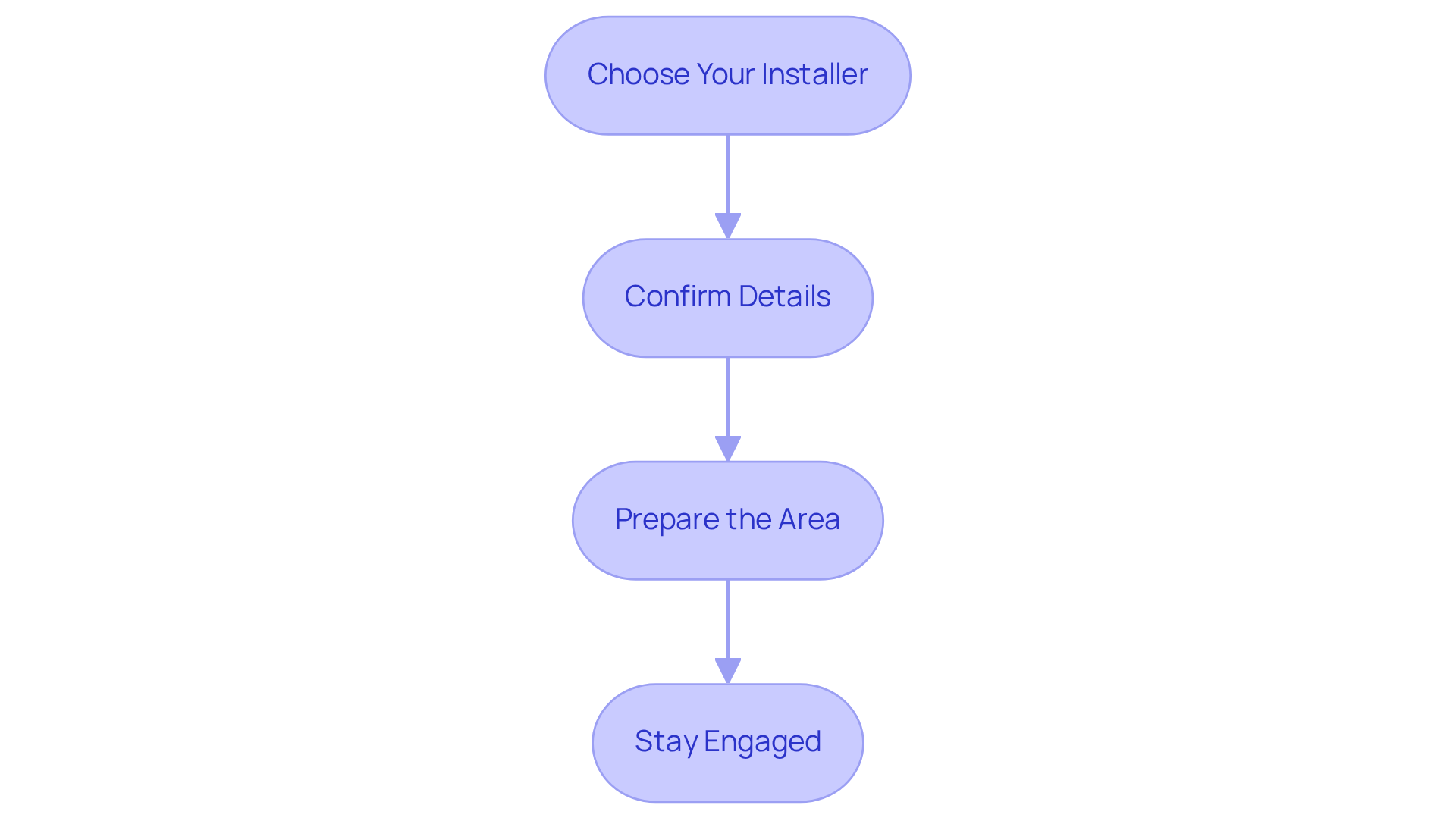 Each box represents a step you need to take to successfully schedule your installation. Follow the arrows to see the order in which you should complete each task.