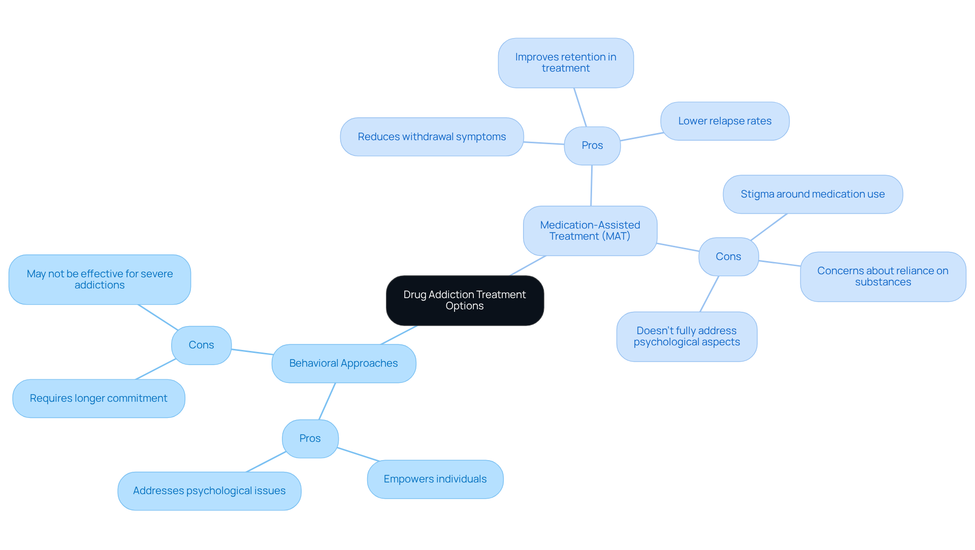 The central node represents the overall topic of treatment options. Each branch shows a different approach, with pros and cons listed to help you understand the benefits and drawbacks of each method. The central node represents the overall topic of treatment options. Each branch shows a different approach, with pros and cons listed to help you understand the benefits and drawbacks of each method.