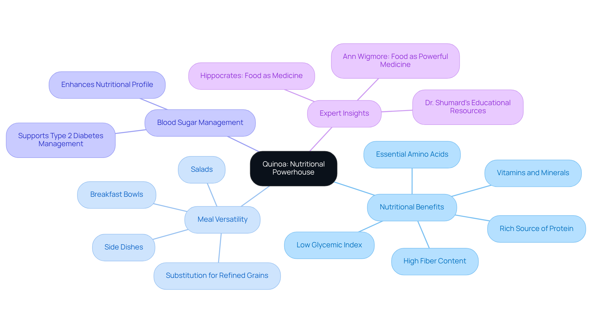 The central node represents quinoa, while branches detail its benefits and uses. Each color-coded branch shows how quinoa contributes to nutrition, meal options, and health management. Explore each branch to see how they connect and support a healthier lifestyle. The central node represents quinoa, while branches detail its benefits and uses. Each color-coded branch shows how quinoa contributes to nutrition, meal options, and health management. Explore each branch to see how they connect and support a healthier lifestyle.