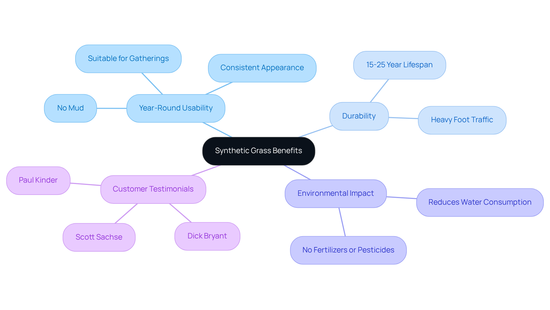 This mindmap illustrates the various advantages of synthetic grass. Start at the center with the main benefits, then follow the branches to explore specific points related to usability, durability, environmental impact, and what customers are saying. Each branch represents a different aspect of how synthetic grass can enhance outdoor living. This mindmap illustrates the various advantages of synthetic grass. Start at the center with the main benefits, then follow the branches to explore specific points related to usability, durability, environmental impact, and what customers are saying. Each branch represents a different aspect of how synthetic grass can enhance outdoor living.