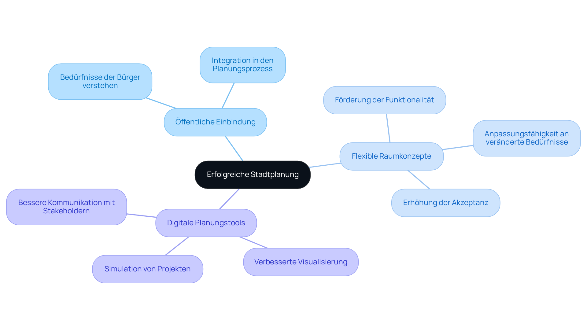 Starten Sie in der Mitte mit der zentralen Idee der Stadtplanung und folgen Sie den Zweigen, um die verschiedenen Ansätze und deren spezifische Maßnahmen zu entdecken. Starten Sie in der Mitte mit der zentralen Idee der Stadtplanung und folgen Sie den Zweigen, um die verschiedenen Ansätze und deren spezifische Maßnahmen zu entdecken.
