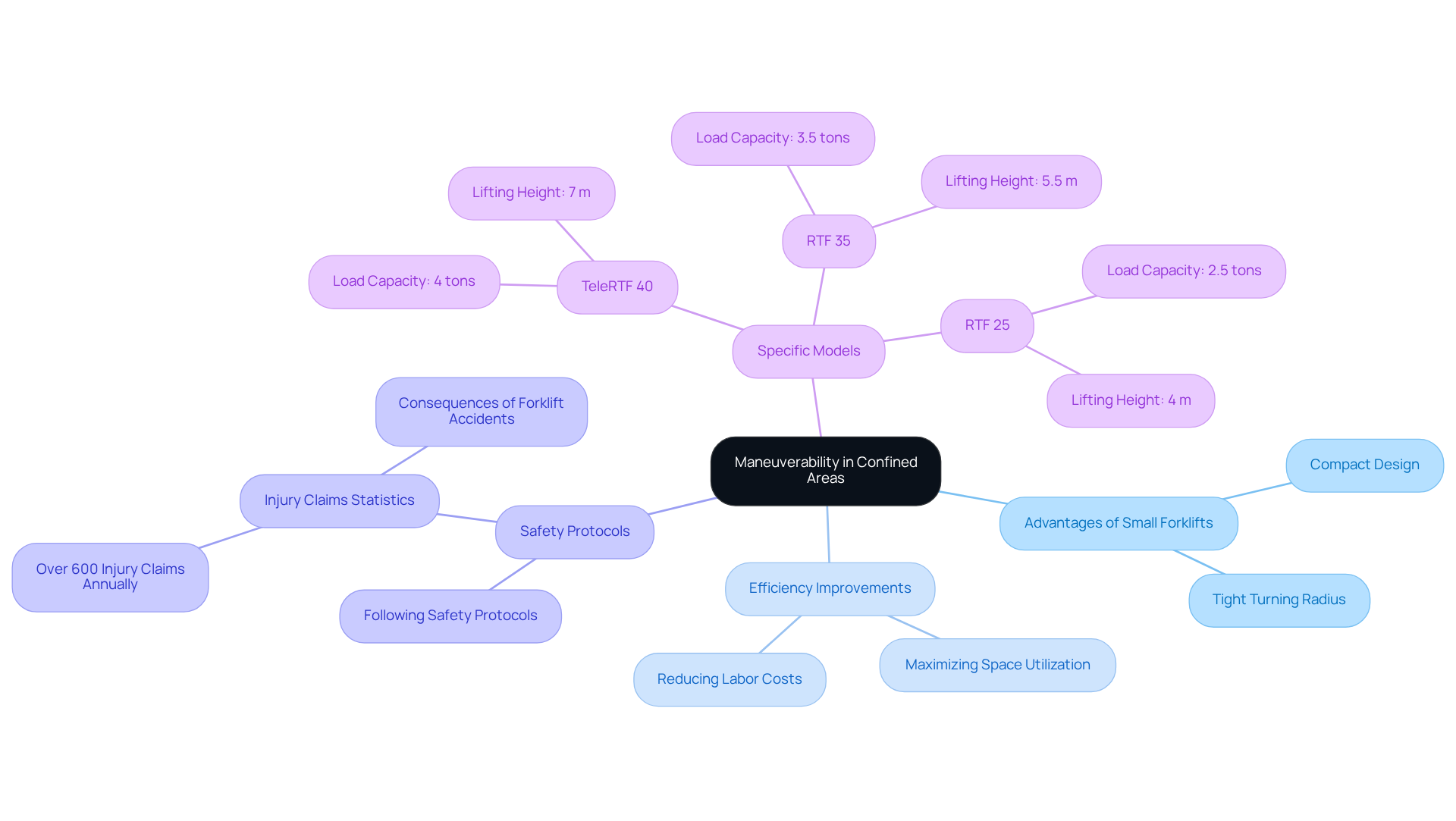 This mindmap illustrates how maneuverability in confined spaces is crucial for urban construction. Each branch represents a different aspect of this topic, showing how small forklifts contribute to efficiency and safety on construction sites.