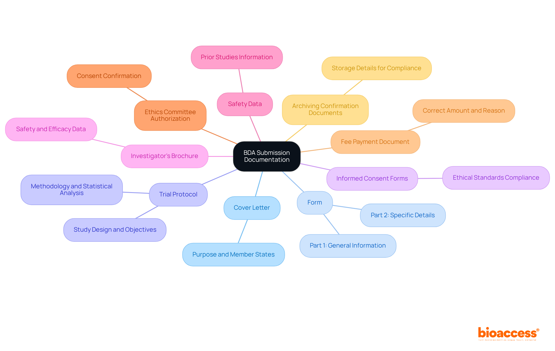 The central node represents the submission process, while each branch shows a specific document needed. Follow the branches to understand what each document is and why it's important for a successful submission.