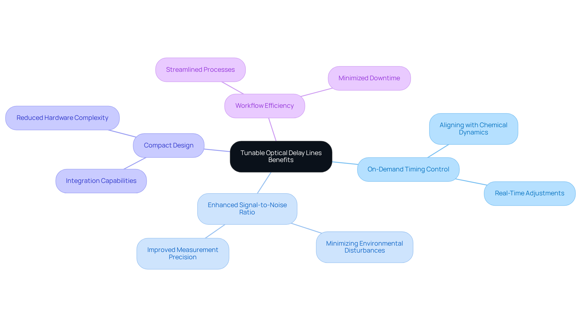 This mindmap starts with the main idea in the center and branches out to show the various benefits of tunable optical delay lines. Each branch represents a key advantage, and the sub-branches provide more details about how these benefits contribute to optimizing workflows in laboratories. This mindmap starts with the main idea in the center and branches out to show the various benefits of tunable optical delay lines. Each branch represents a key advantage, and the sub-branches provide more details about how these benefits contribute to optimizing workflows in laboratories.