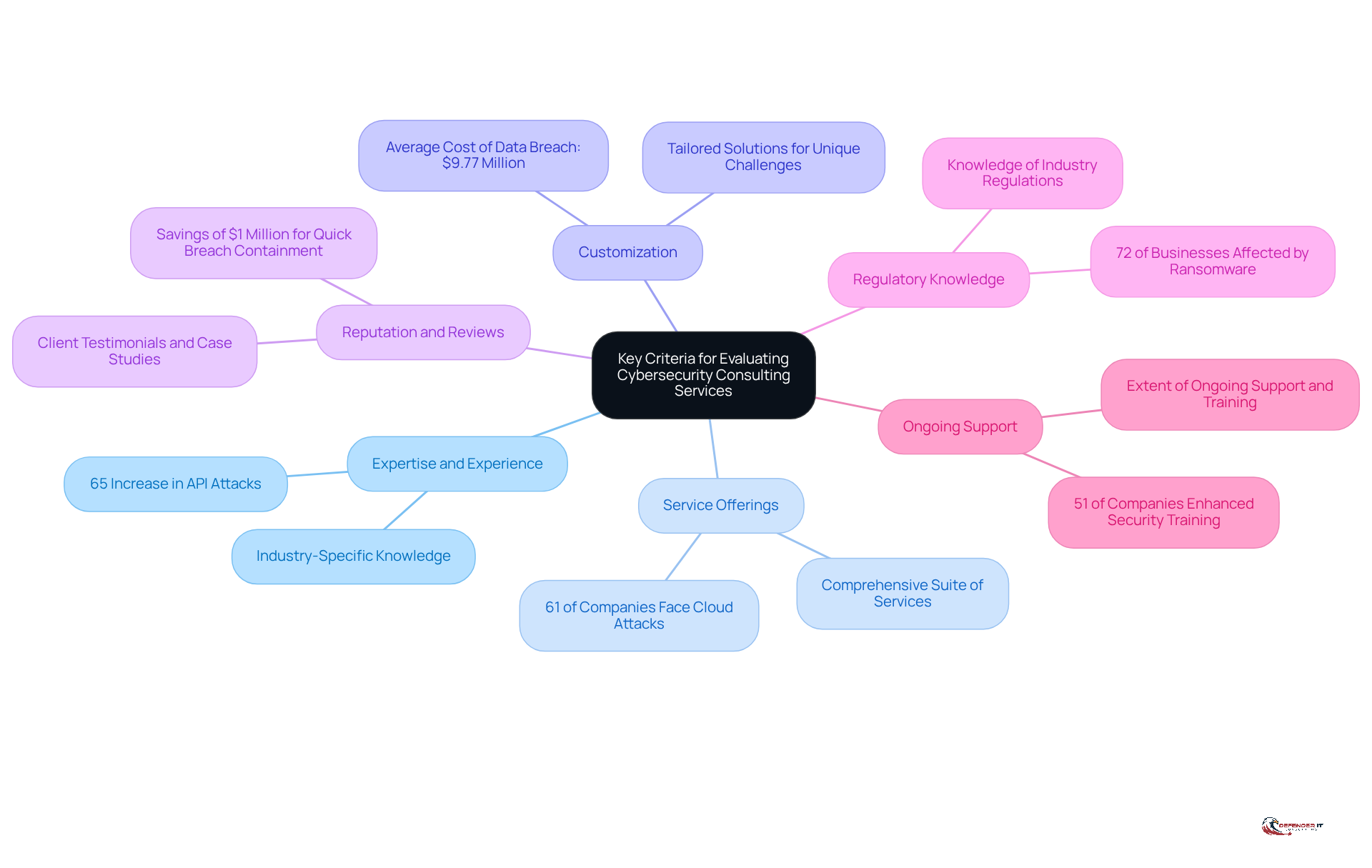 The central node represents the main topic, while each branch highlights a specific criterion for evaluation. The additional points under each branch provide context and important statistics to consider, helping you understand why each criterion matters. The central node represents the main topic, while each branch highlights a specific criterion for evaluation. The additional points under each branch provide context and important statistics to consider, helping you understand why each criterion matters.