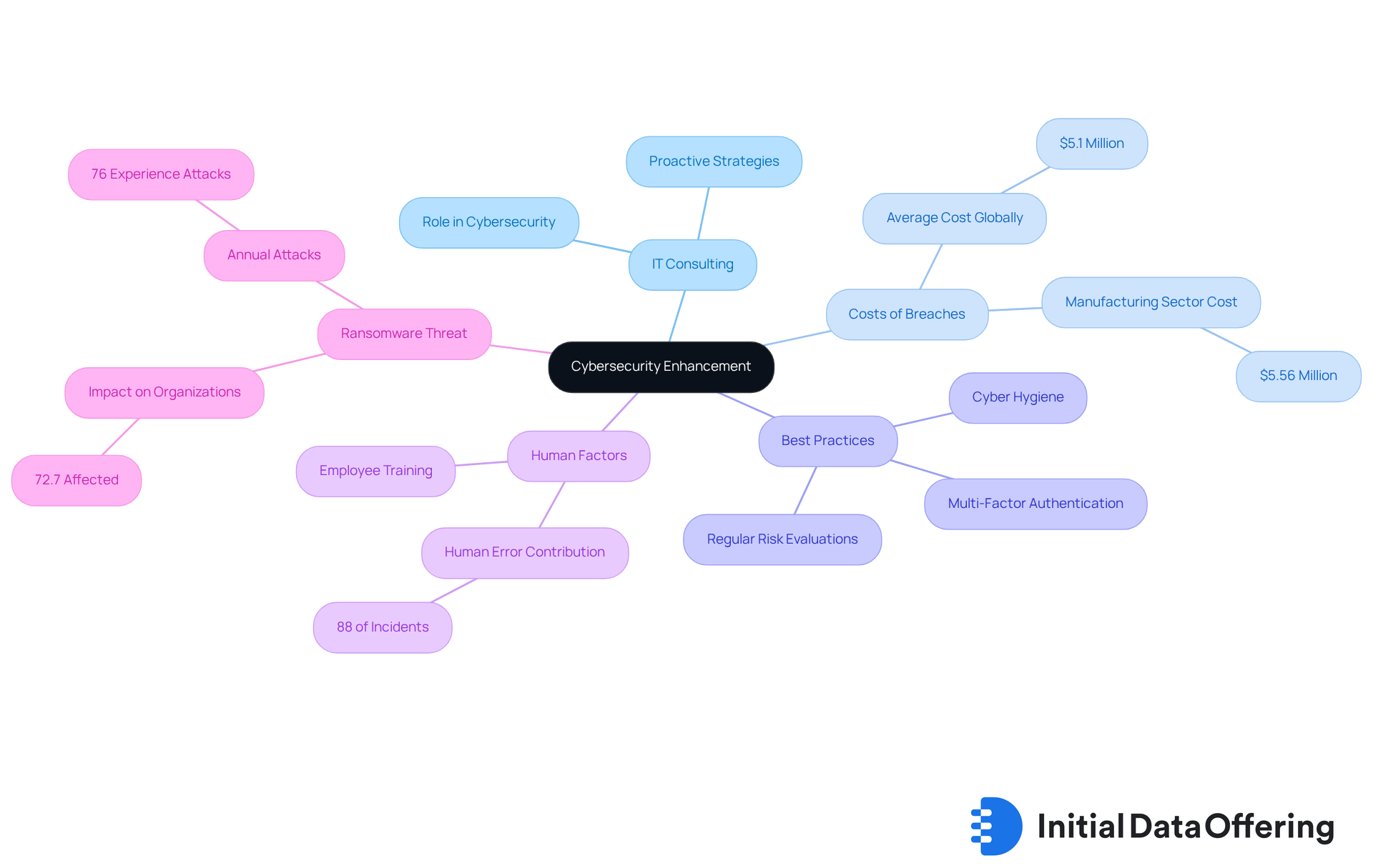 The center represents the main topic of cybersecurity enhancement. Each branch explores a different aspect, and sub-branches provide more detailed information. This layout helps illustrate the interconnectedness of various strategies and factors in protecting your business. The center represents the main topic of cybersecurity enhancement. Each branch explores a different aspect, and sub-branches provide more detailed information. This layout helps illustrate the interconnectedness of various strategies and factors in protecting your business.