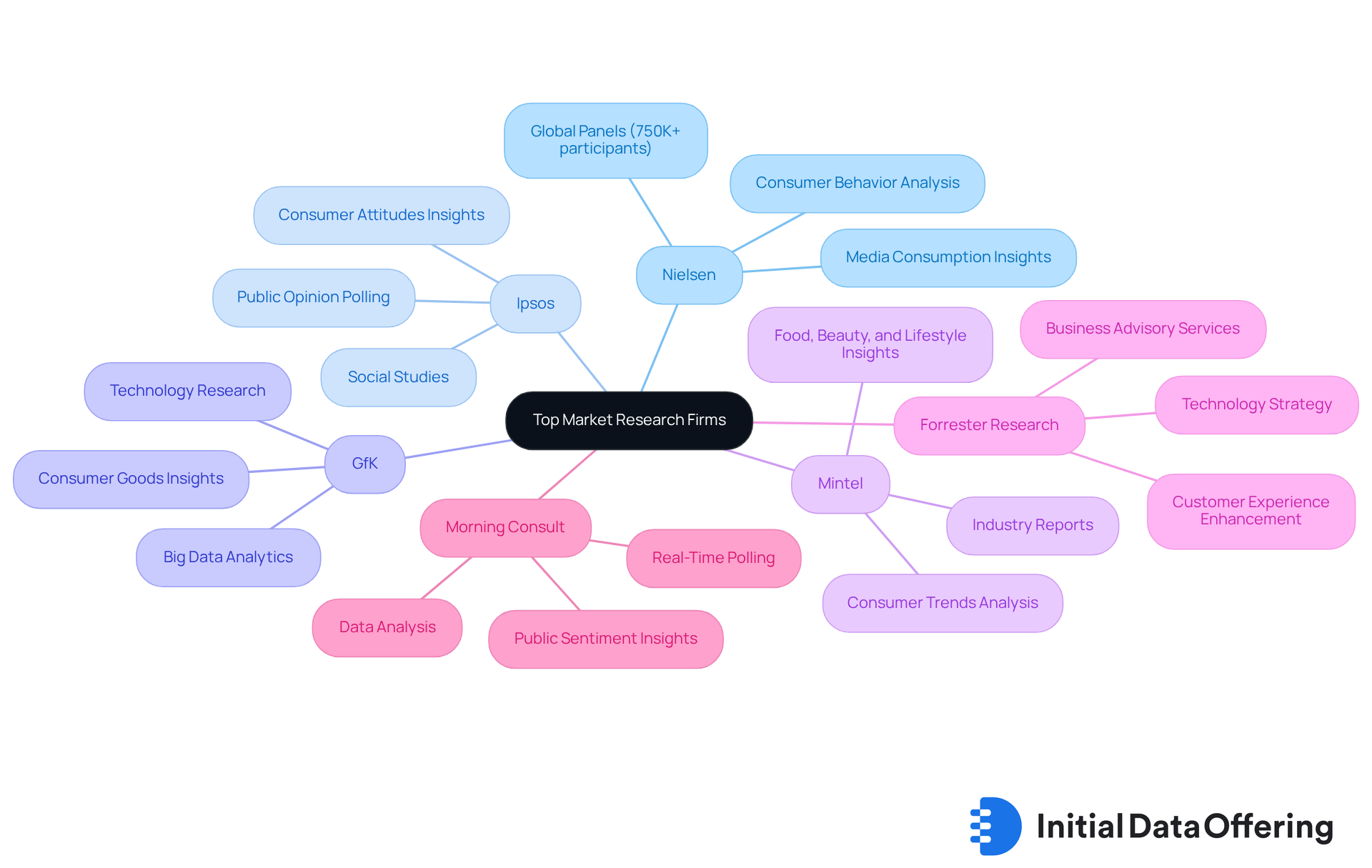 Each branch represents a leading market research firm, with sub-branches detailing their specific services and strengths. This visual helps you quickly understand what each firm offers and how they stand out.