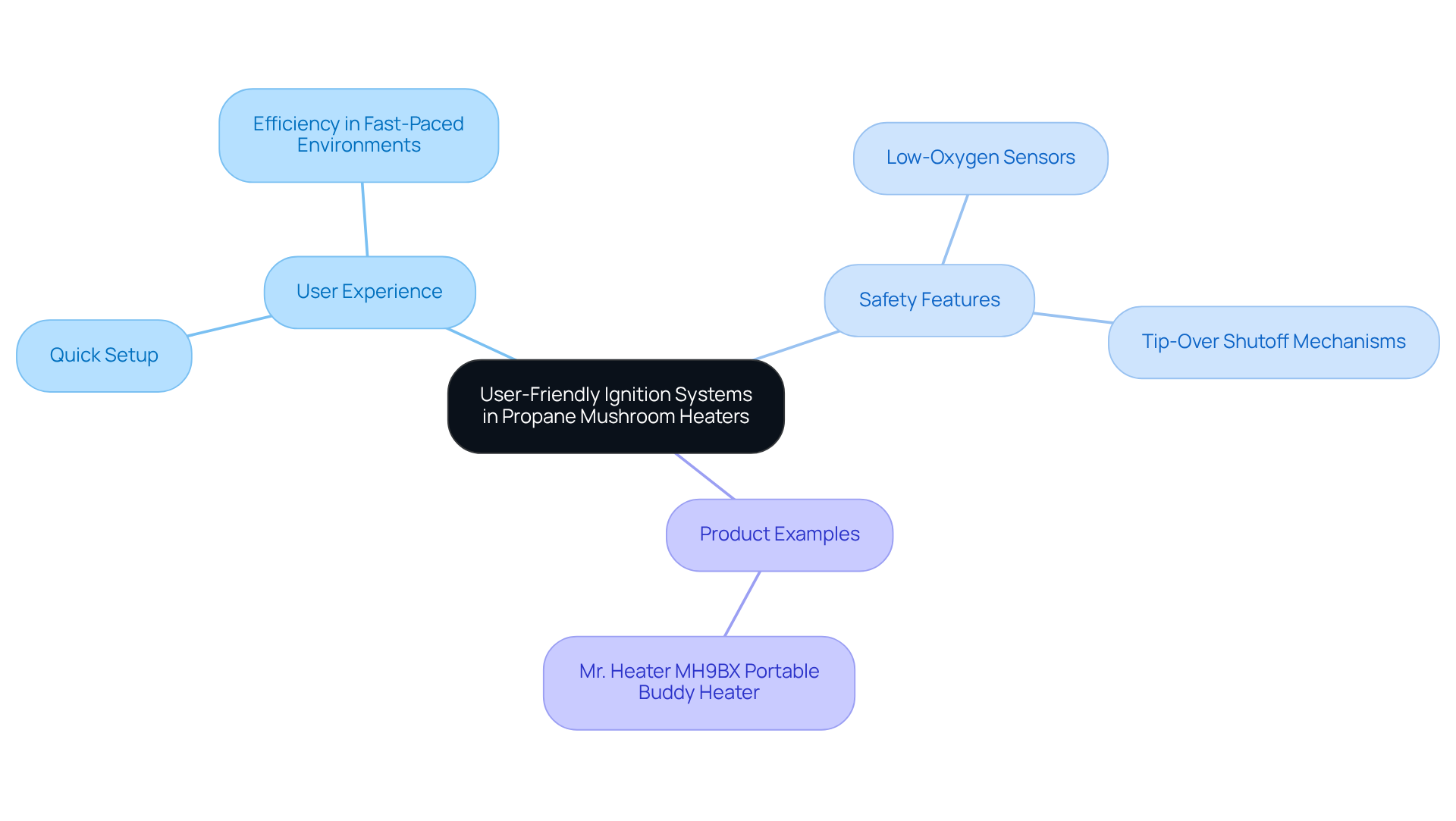 This mindmap starts with the main idea of user-friendly ignition systems and branches out to show how they improve user experience and safety. Each branch represents a key aspect, making it easy to see how everything connects.
