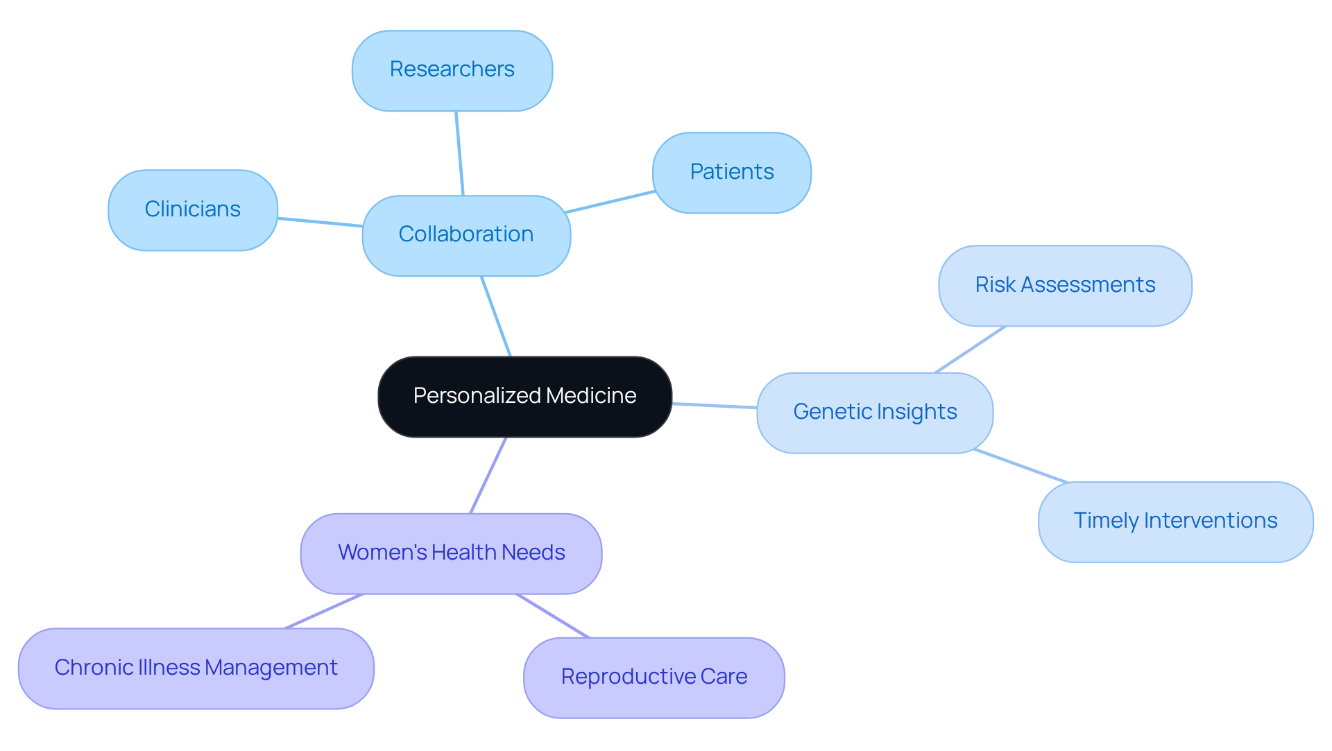 The central node represents personalized medicine, with branches showing how collaboration and genetic insights contribute to tailored healthcare solutions for women.