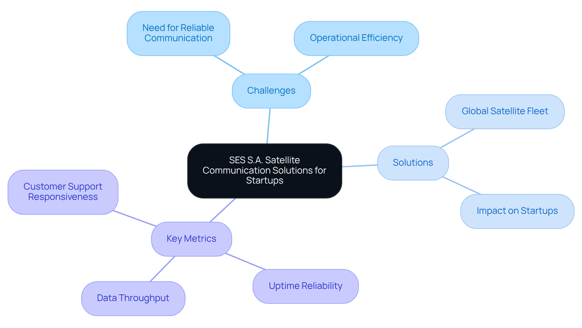 This mindmap starts with SES S.A. at the center, showing how they help startups with satellite communication. Each branch represents a different aspect: challenges faced by startups, the solutions SES provides, and the key metrics to consider when choosing a satellite management tool.
