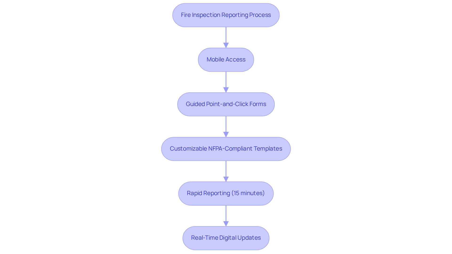 This flowchart shows how fire inspectors use Ember Software to streamline their reporting process. Each step represents an action taken, leading to faster and more efficient reporting.