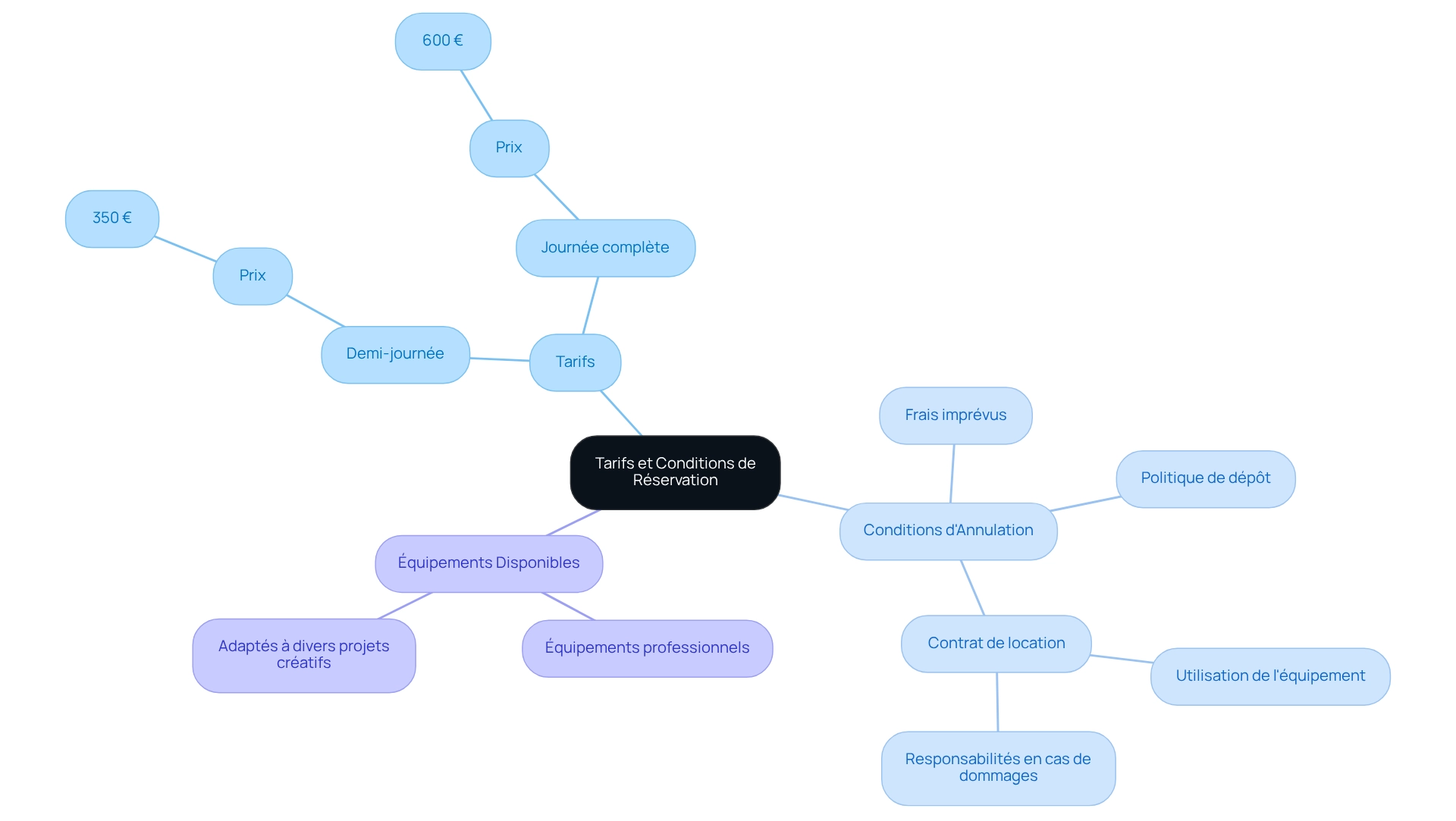 Le nœud central représente le sujet principal, tandis que les branches montrent les détails importants concernant les tarifs, les conditions, et les équipements. Chaque branche est une catégorie qui vous aide à naviguer dans les informations essentielles pour votre réservation.