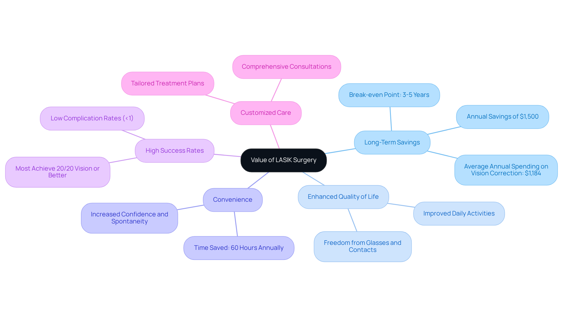 This mindmap illustrates the various benefits of LASIK surgery. Each branch represents a key area of value, and the sub-branches provide more details about each benefit. Follow the branches to see how LASIK can improve your life in multiple ways! This mindmap illustrates the various benefits of LASIK surgery. Each branch represents a key area of value, and the sub-branches provide more details about each benefit. Follow the branches to see how LASIK can improve your life in multiple ways!